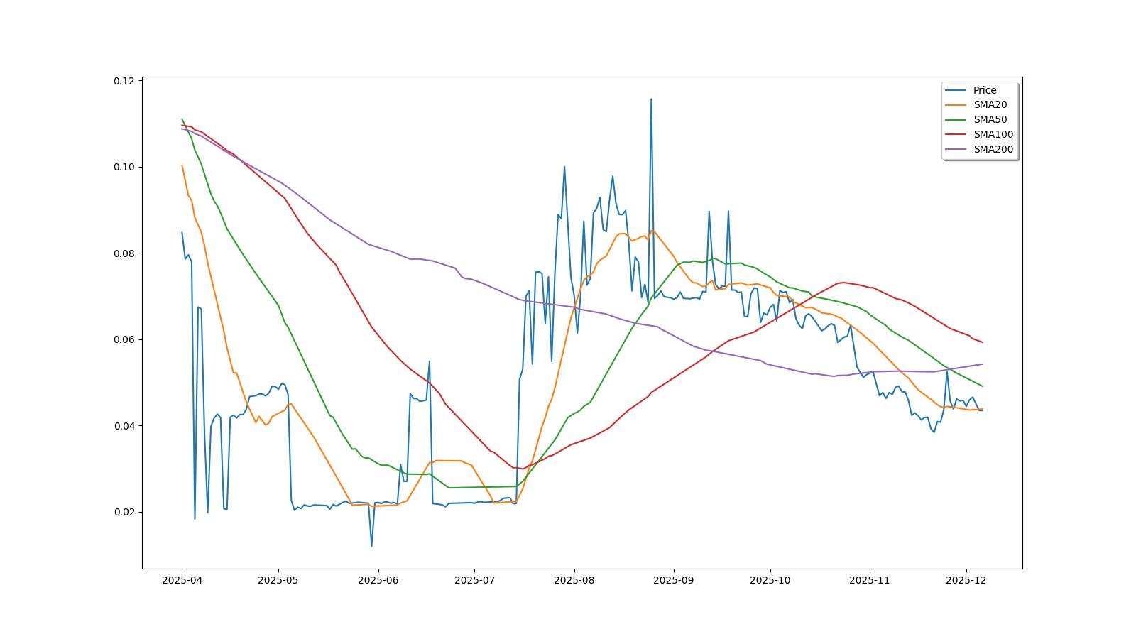 Internxt Simple Moving Averages