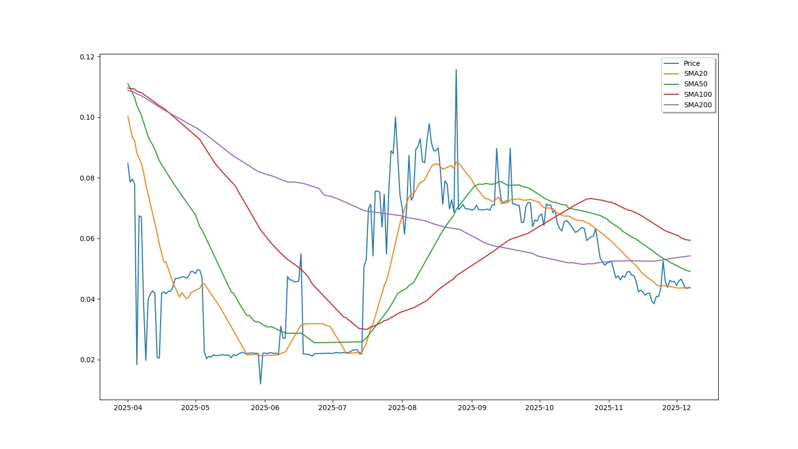 Internxt Simple Moving Averages