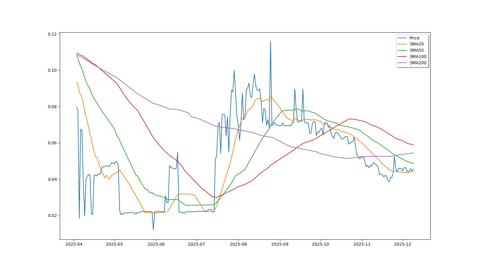 Internxt Simple Moving Averages