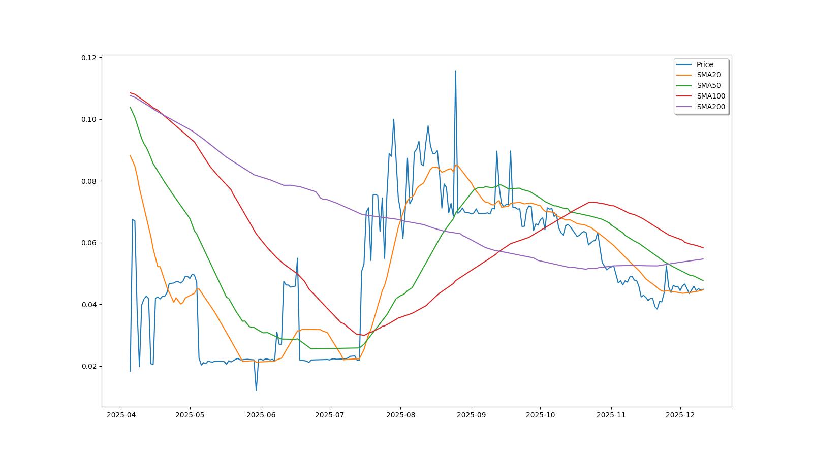 Internxt Simple Moving Averages