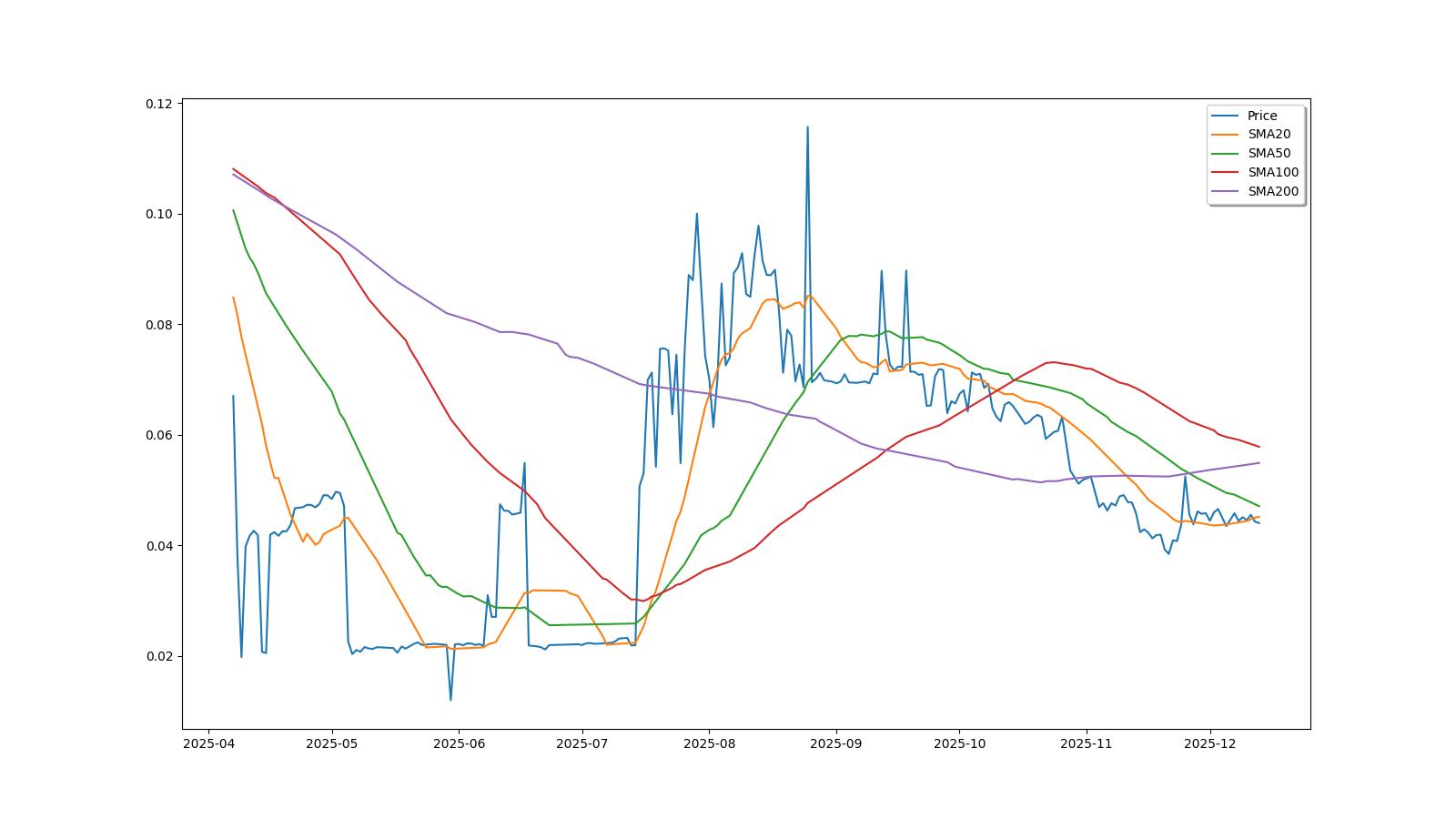 Internxt Simple Moving Averages
