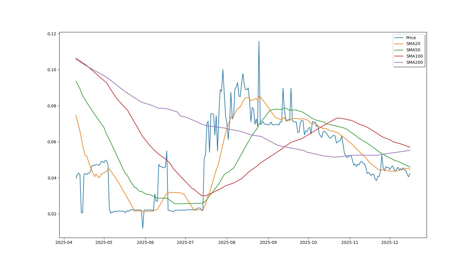 Internxt Simple Moving Averages