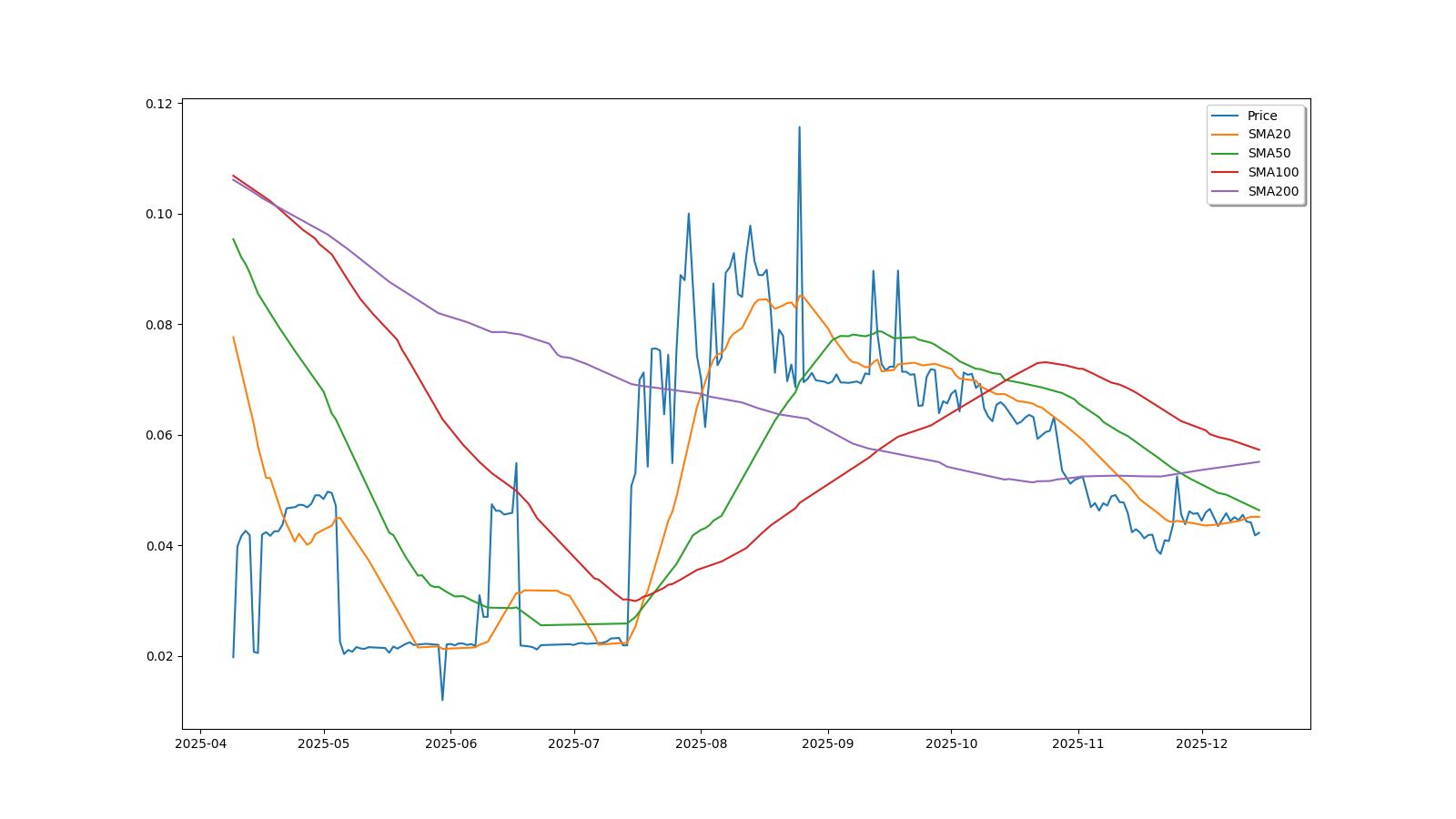 Internxt Simple Moving Averages