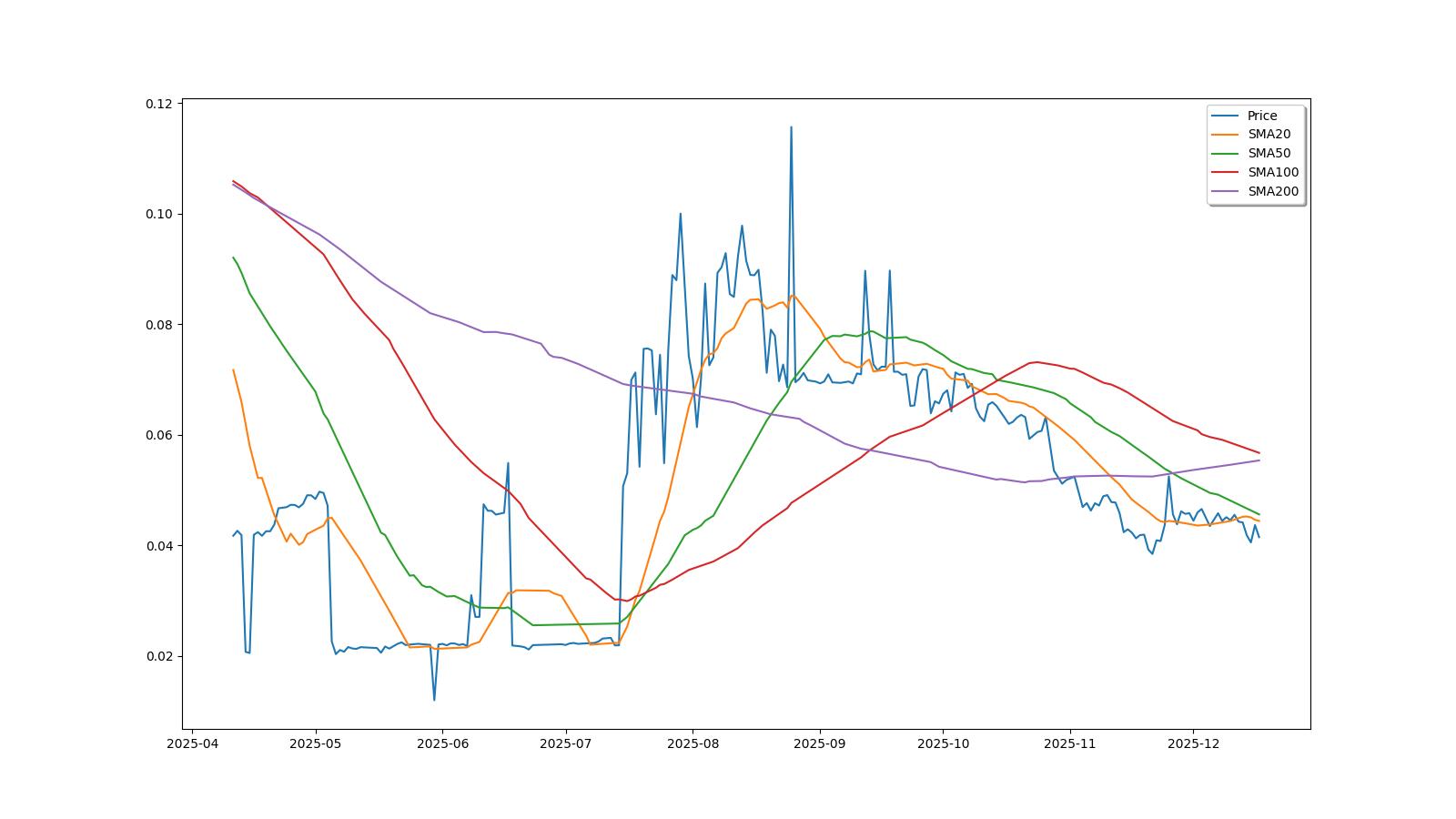 Internxt Simple Moving Averages