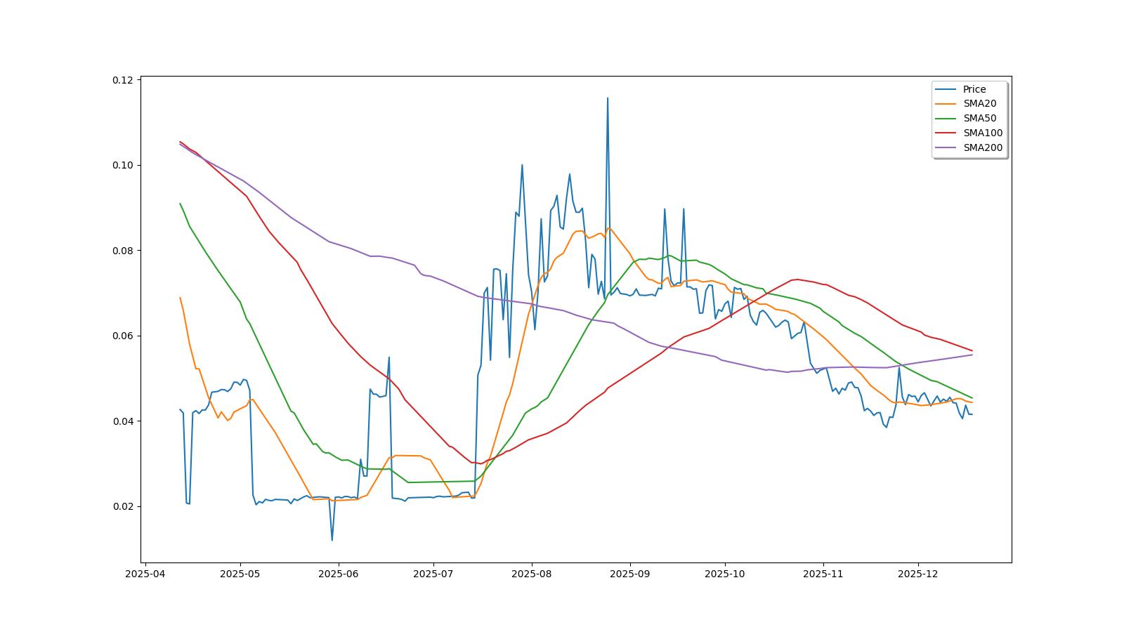 Internxt Simple Moving Averages