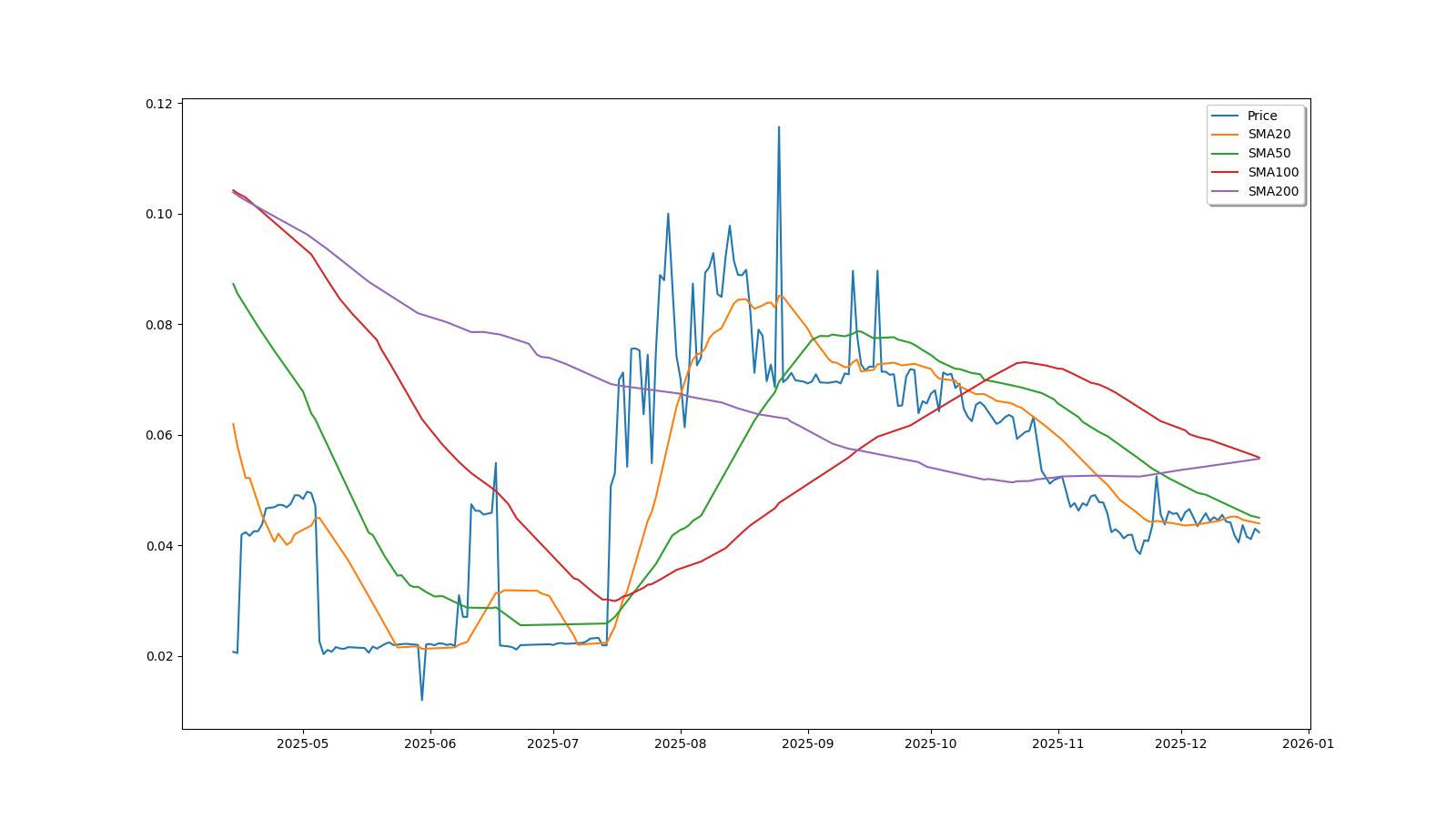 Internxt Simple Moving Averages