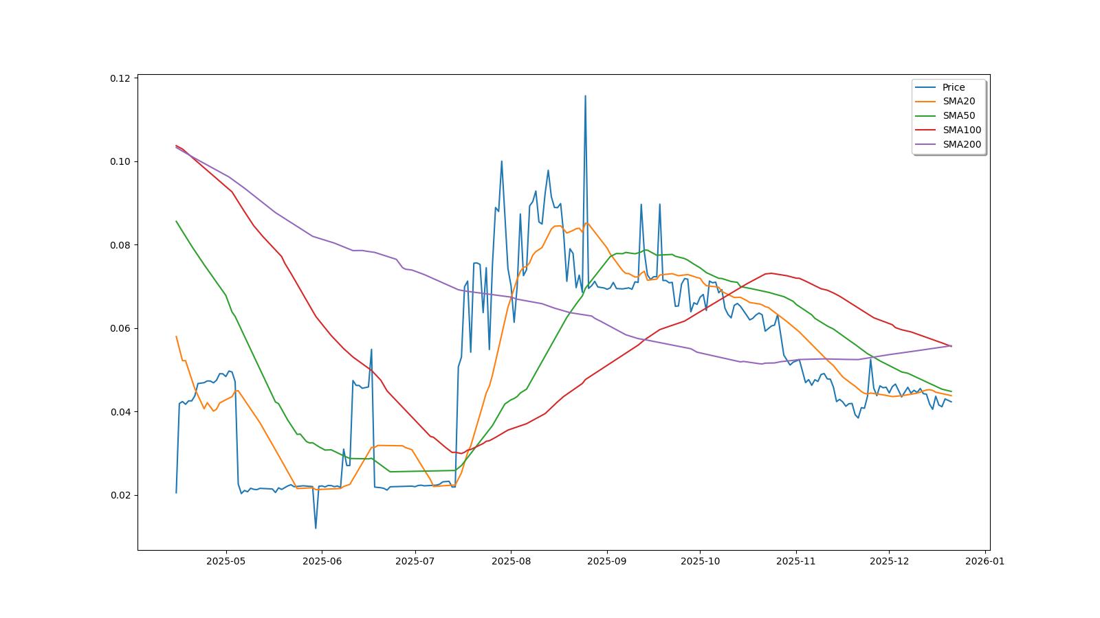 Internxt Simple Moving Averages