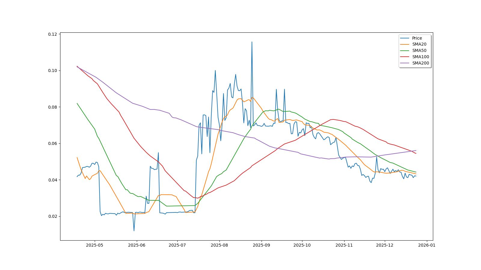 Internxt Simple Moving Averages