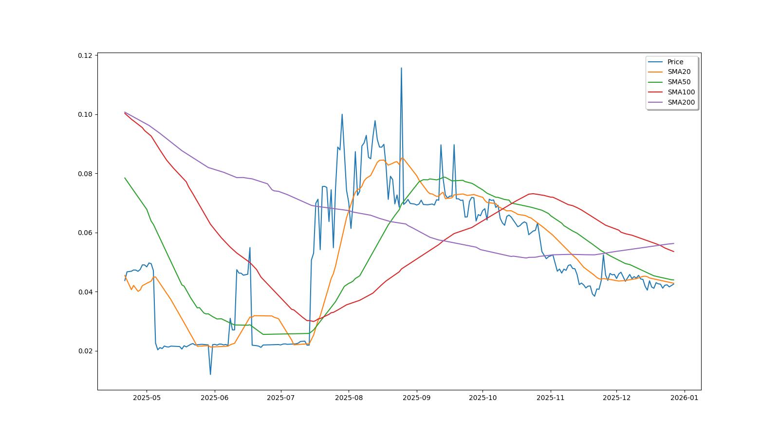 Internxt Simple Moving Averages