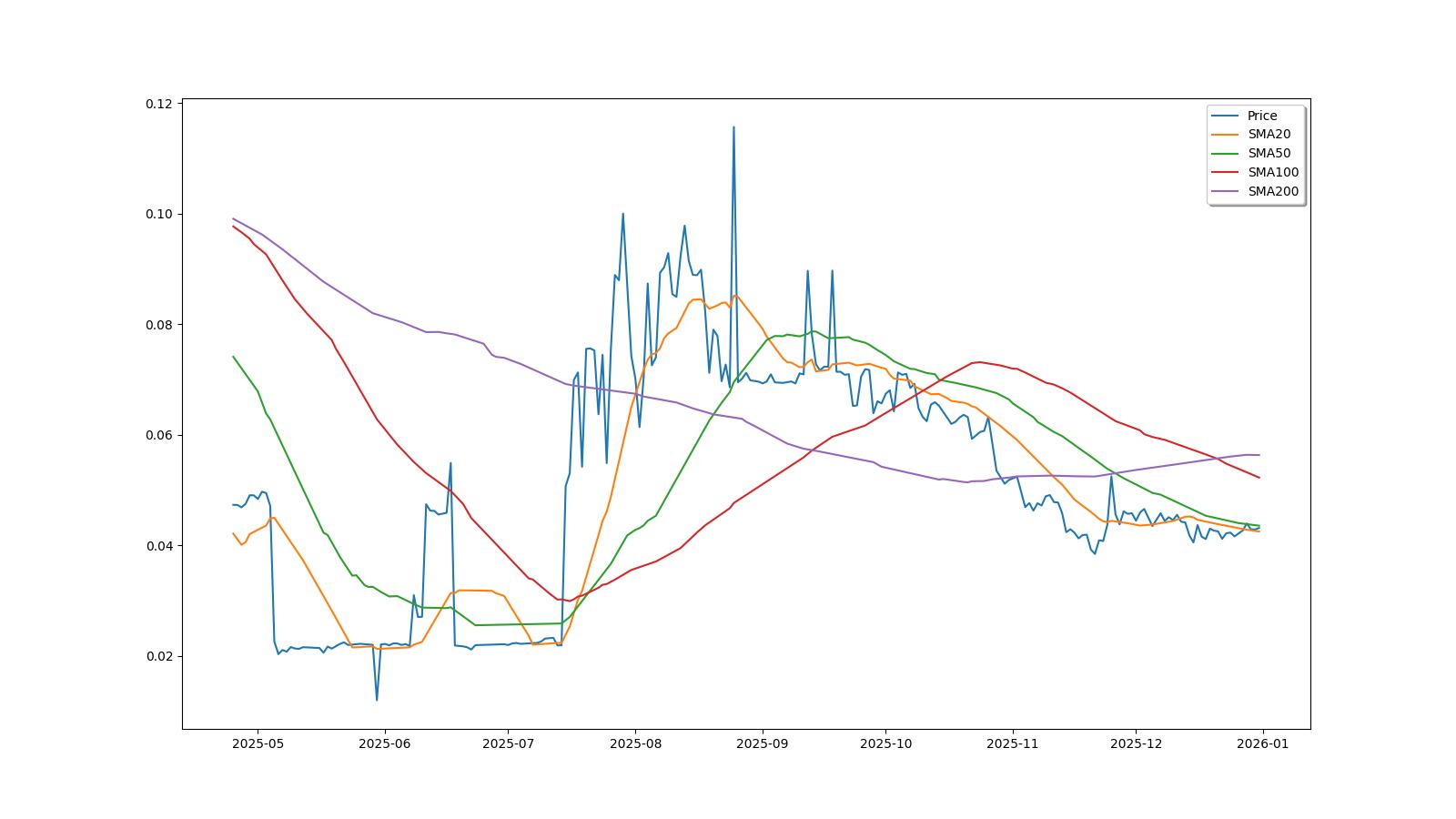 Internxt Simple Moving Averages