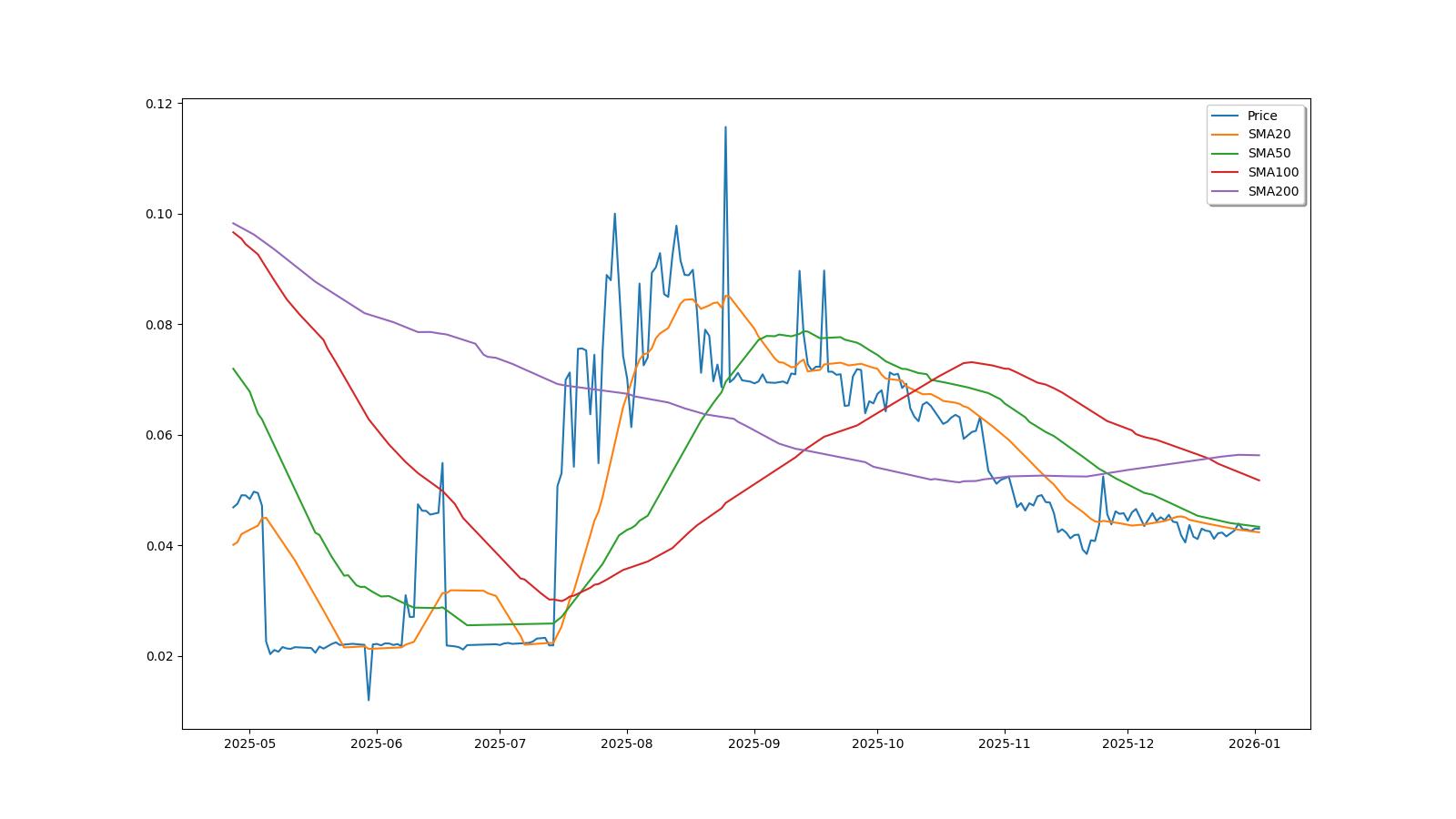 Internxt Simple Moving Averages