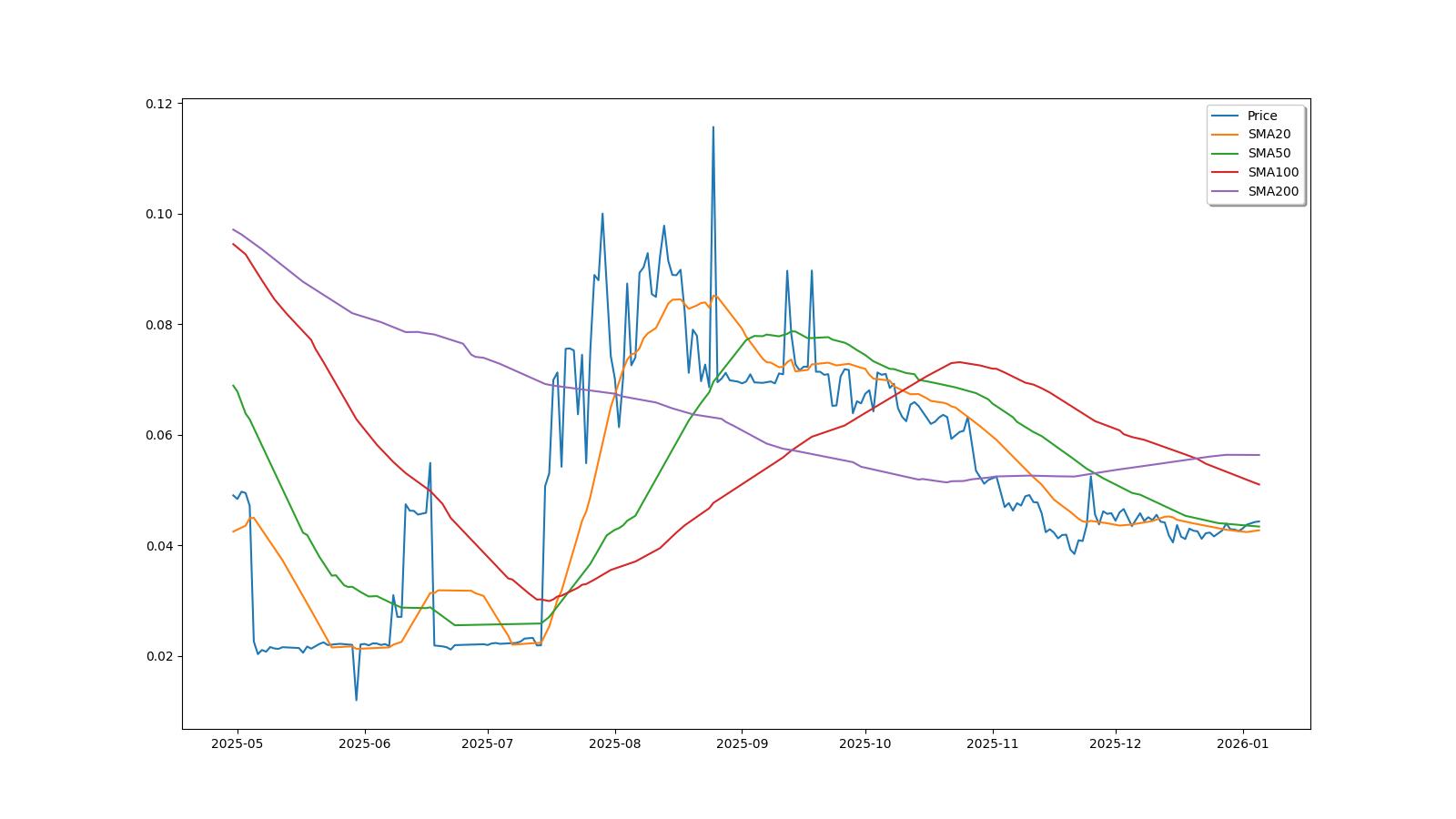 Internxt Simple Moving Averages