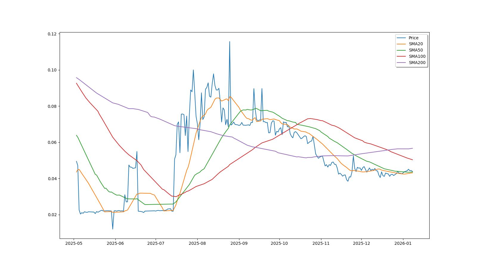 Internxt Simple Moving Averages