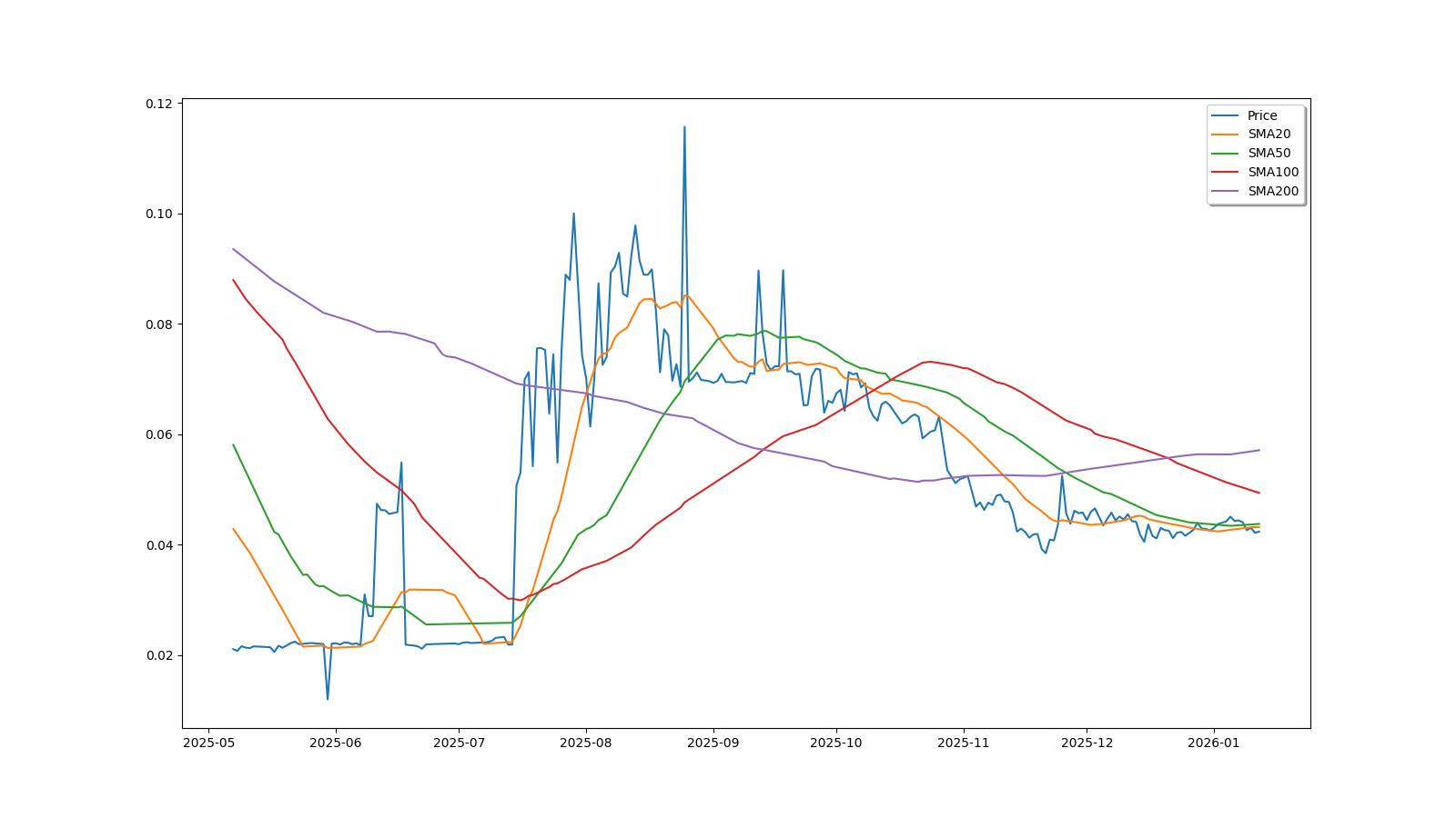 Internxt Simple Moving Averages