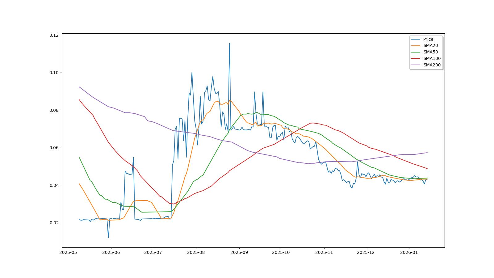 Internxt Simple Moving Averages