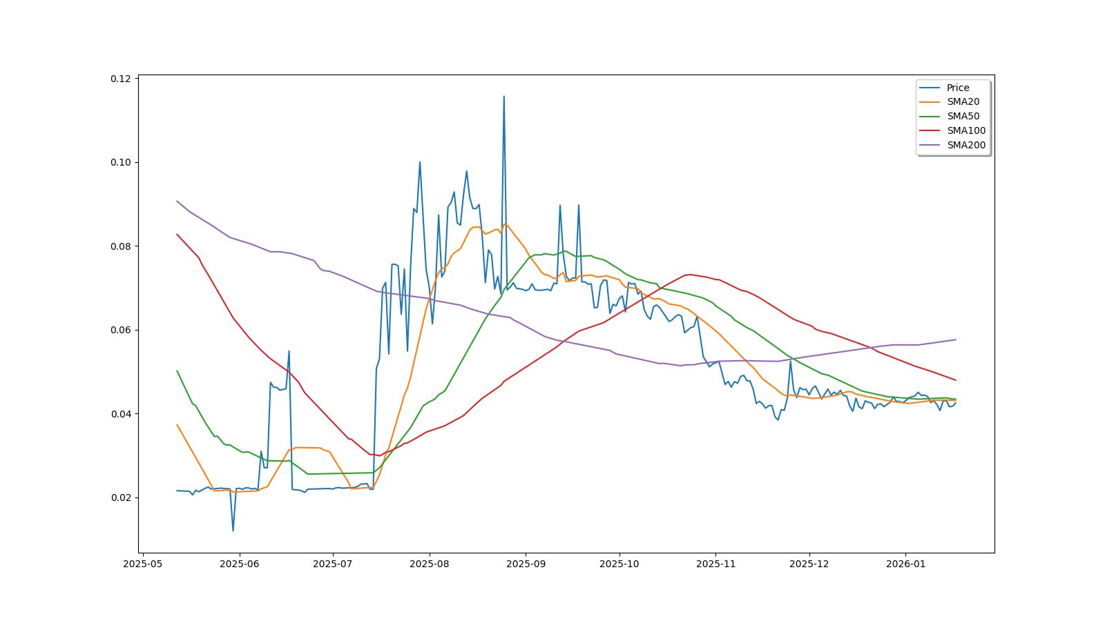 Internxt Simple Moving Averages