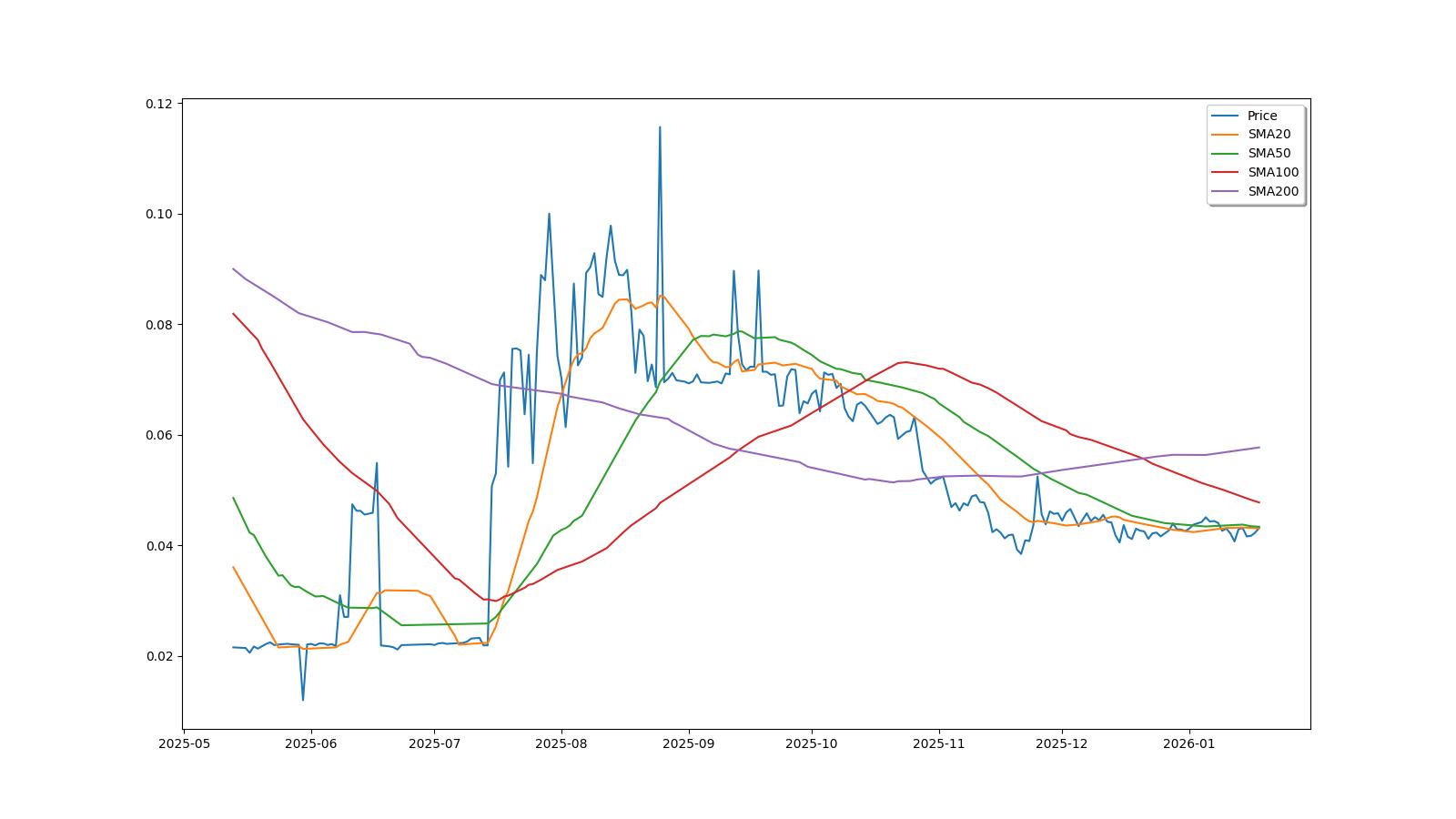 Internxt Simple Moving Averages