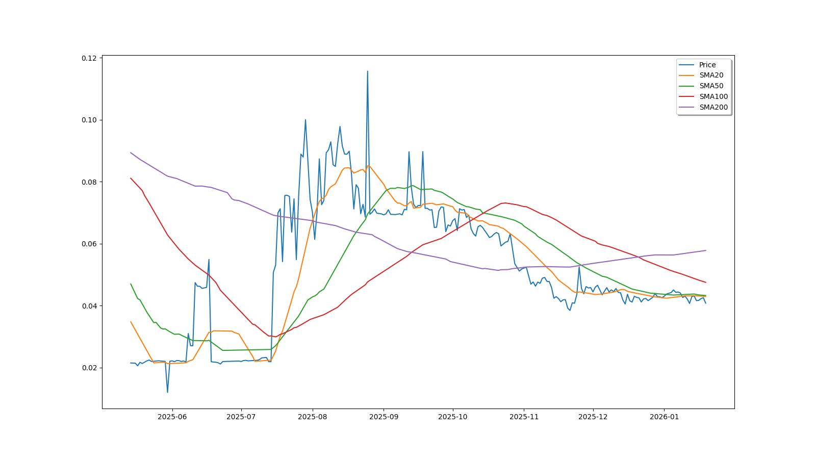 Internxt Simple Moving Averages