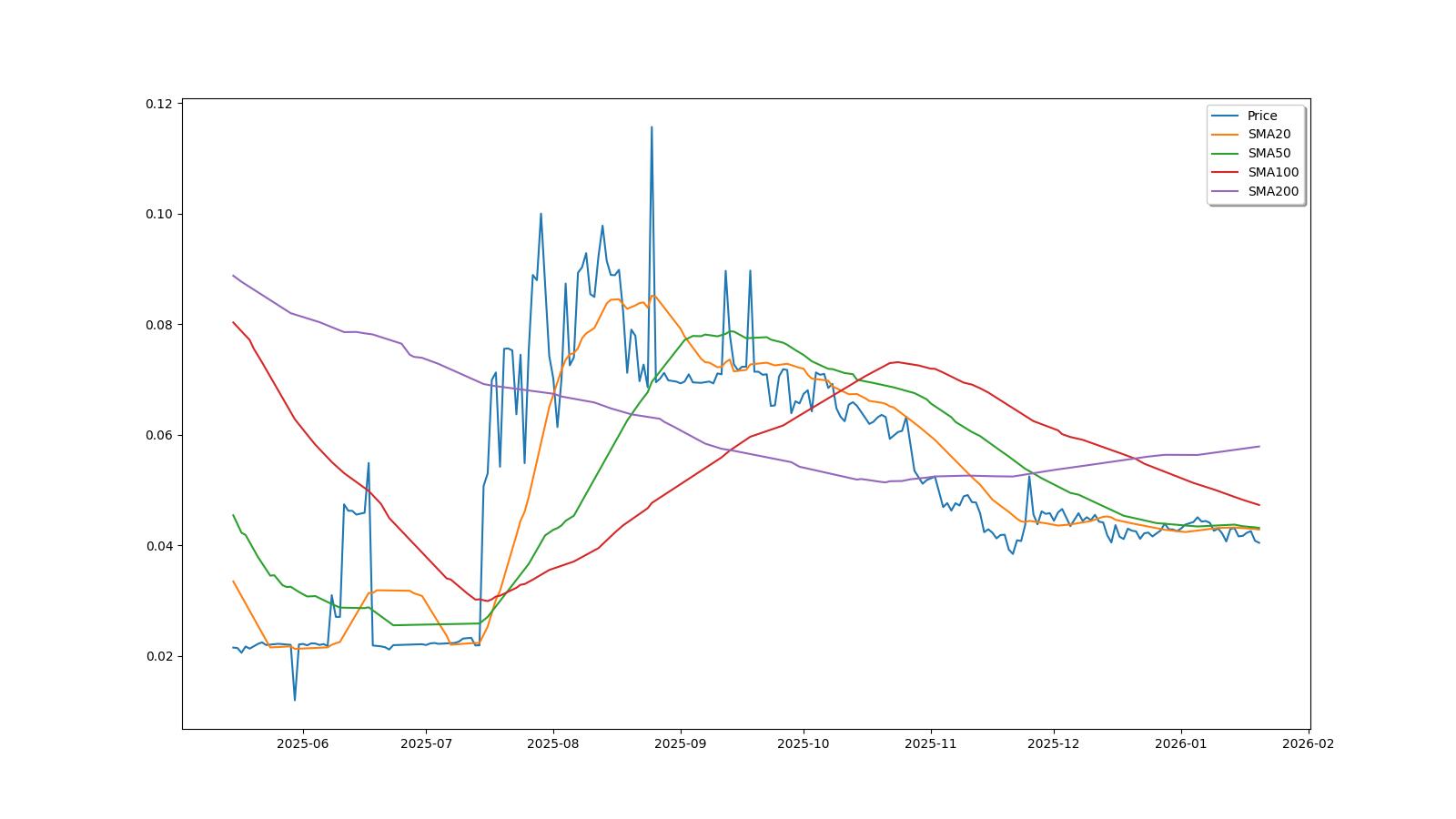 Internxt Simple Moving Averages