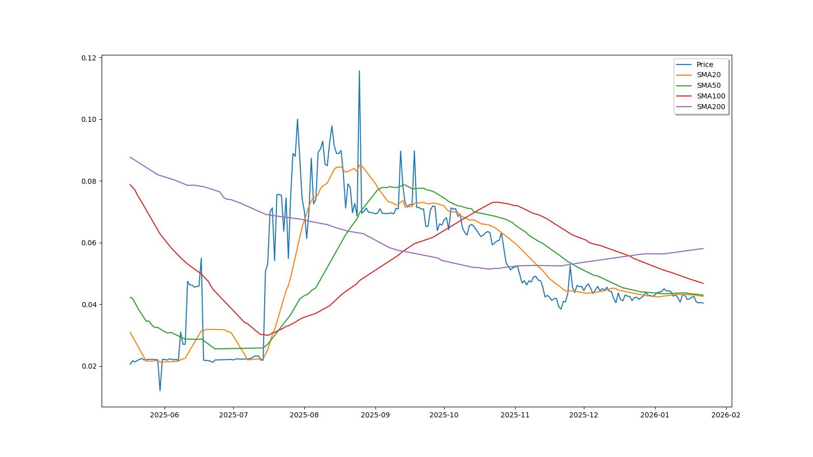Internxt Simple Moving Averages