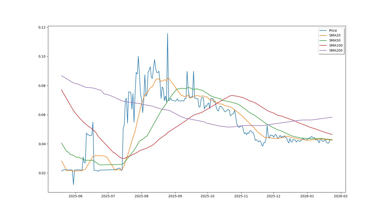Internxt Simple Moving Averages