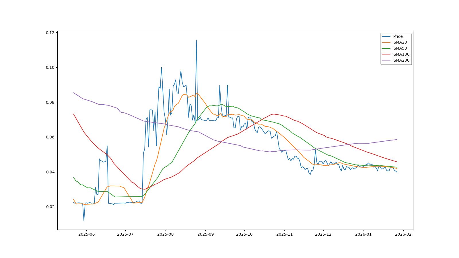 Internxt Simple Moving Averages