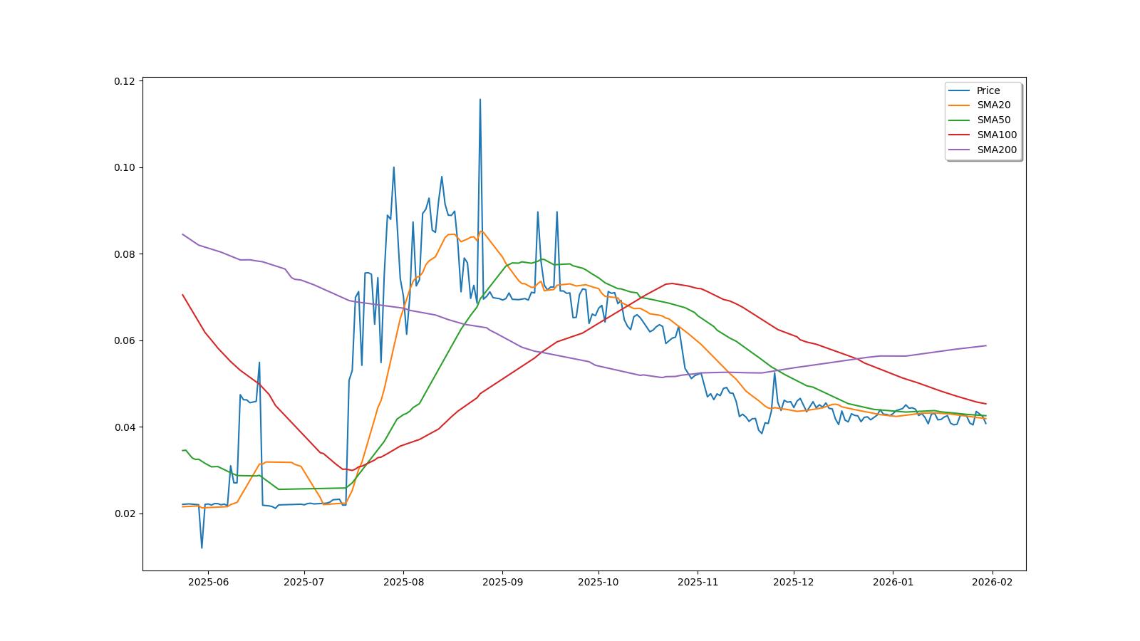 Internxt Simple Moving Averages