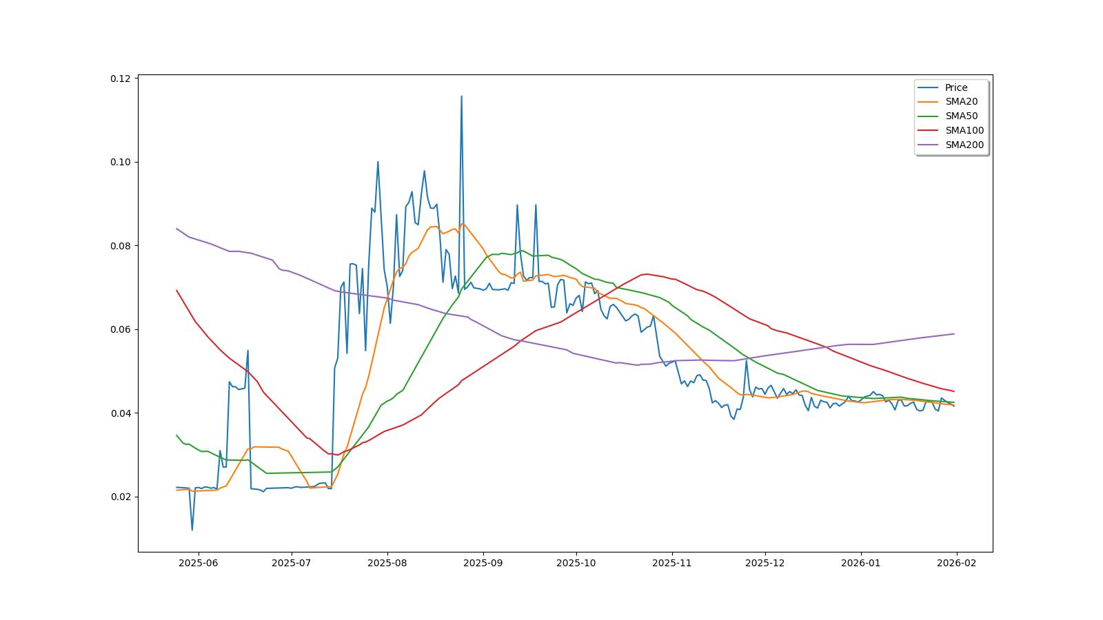 Internxt Simple Moving Averages