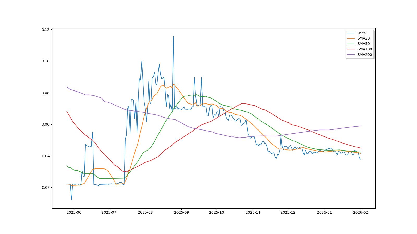 Internxt Simple Moving Averages