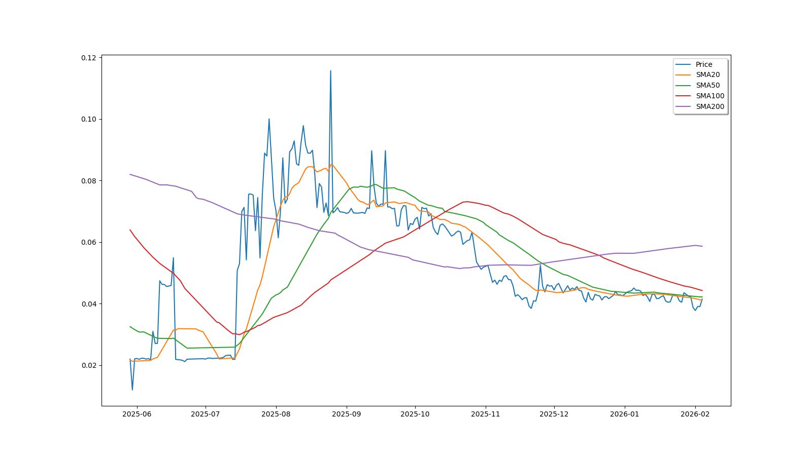 Internxt Simple Moving Averages