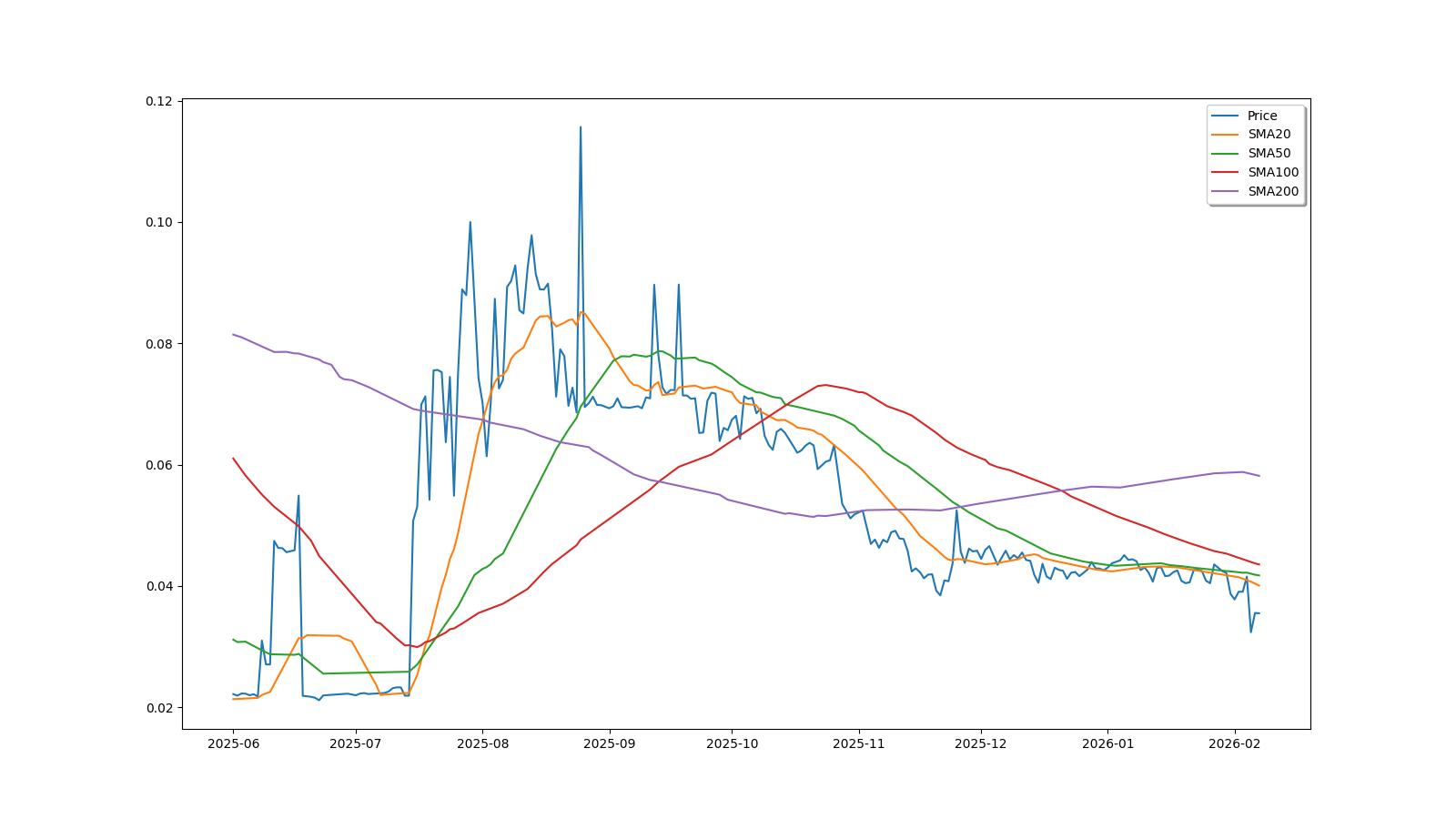 Internxt Simple Moving Averages