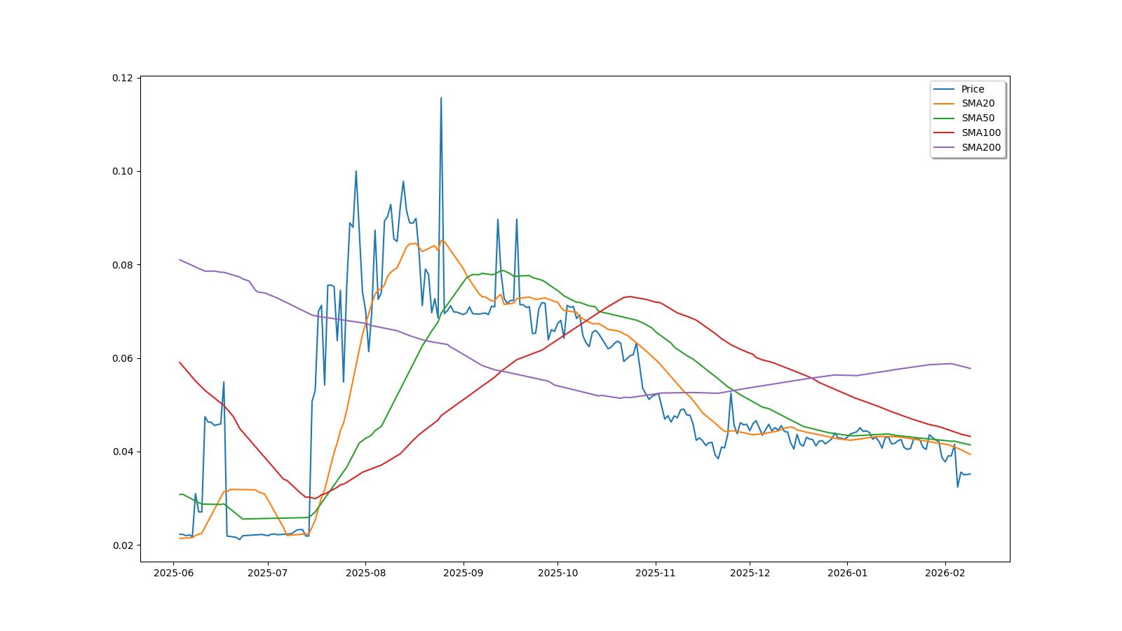 Internxt Simple Moving Averages