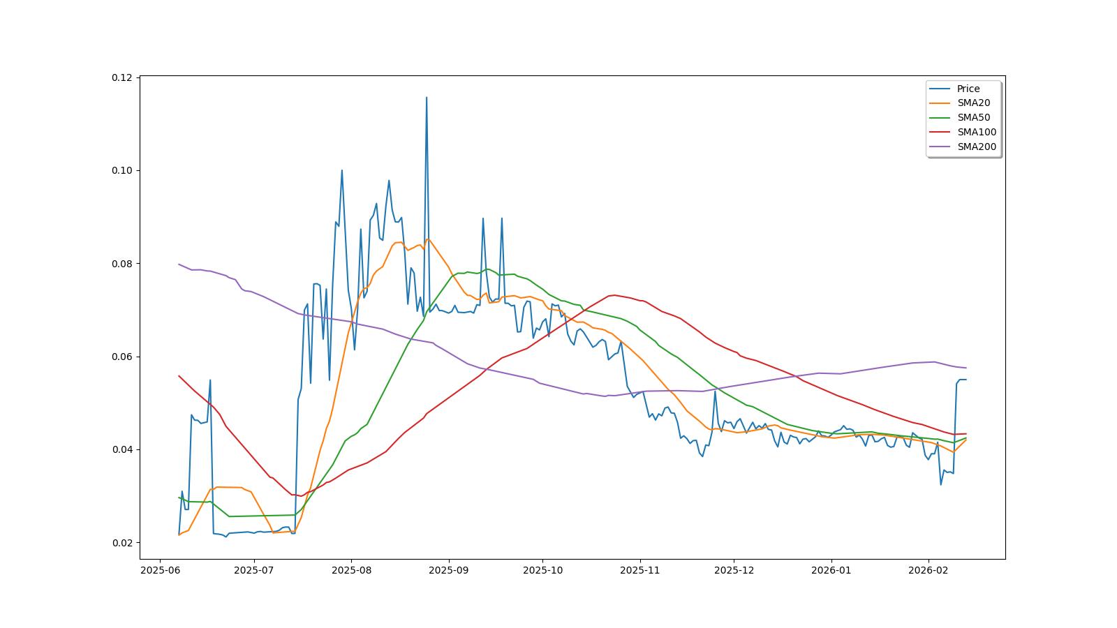 Internxt Simple Moving Averages