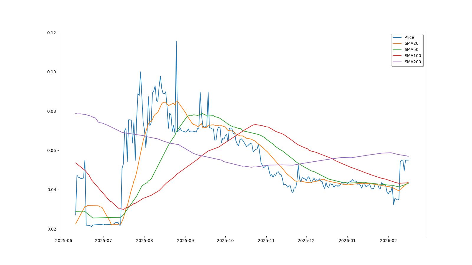 Internxt Simple Moving Averages