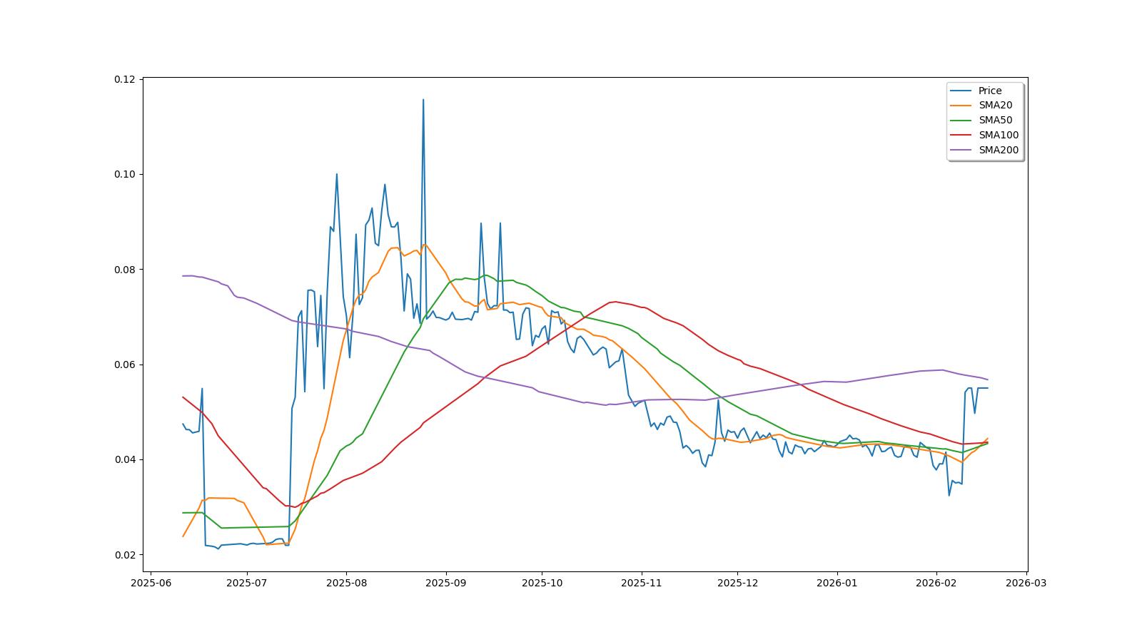 Internxt Simple Moving Averages