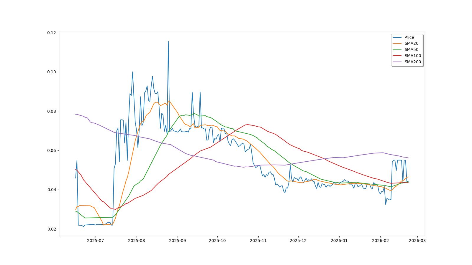 Internxt Simple Moving Averages