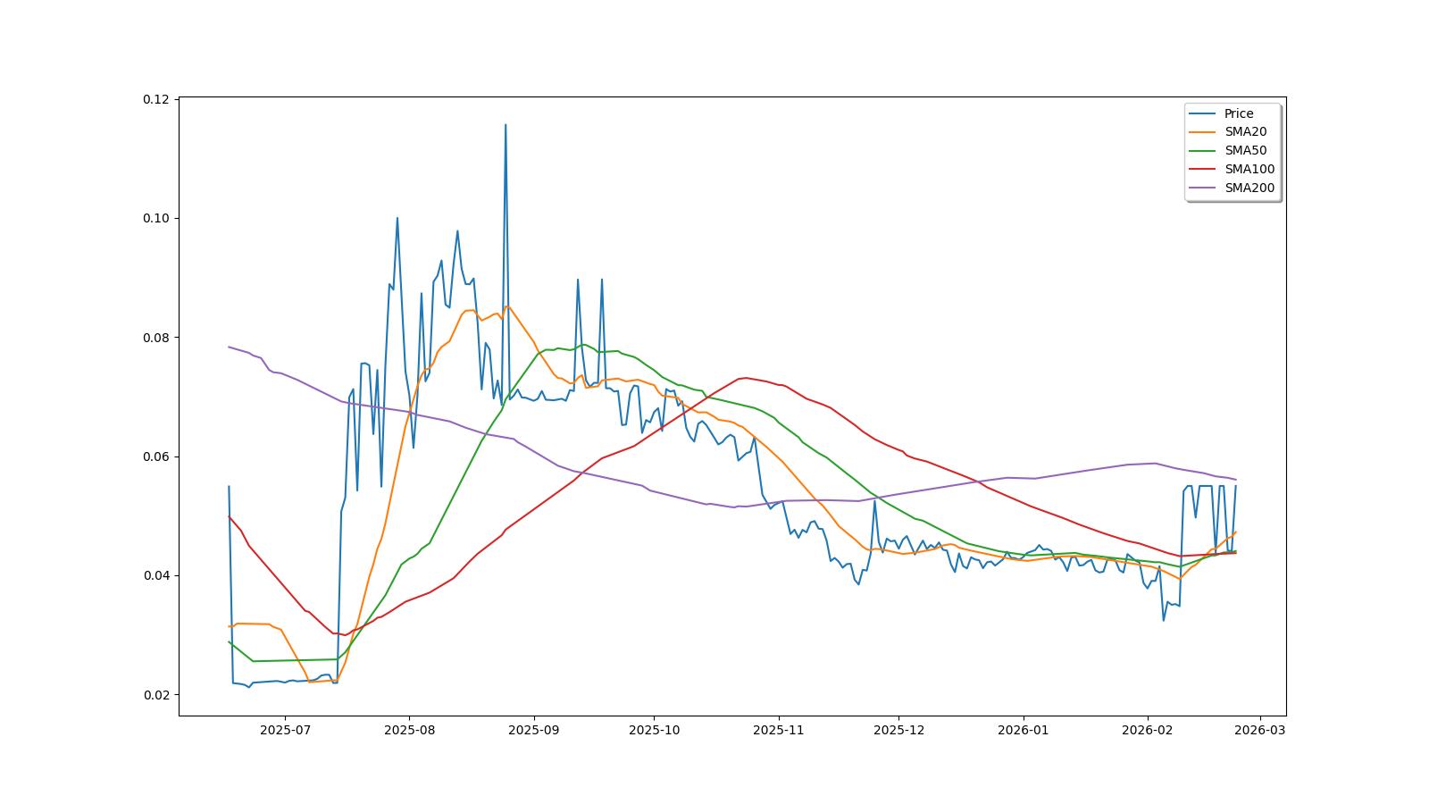 Internxt Simple Moving Averages