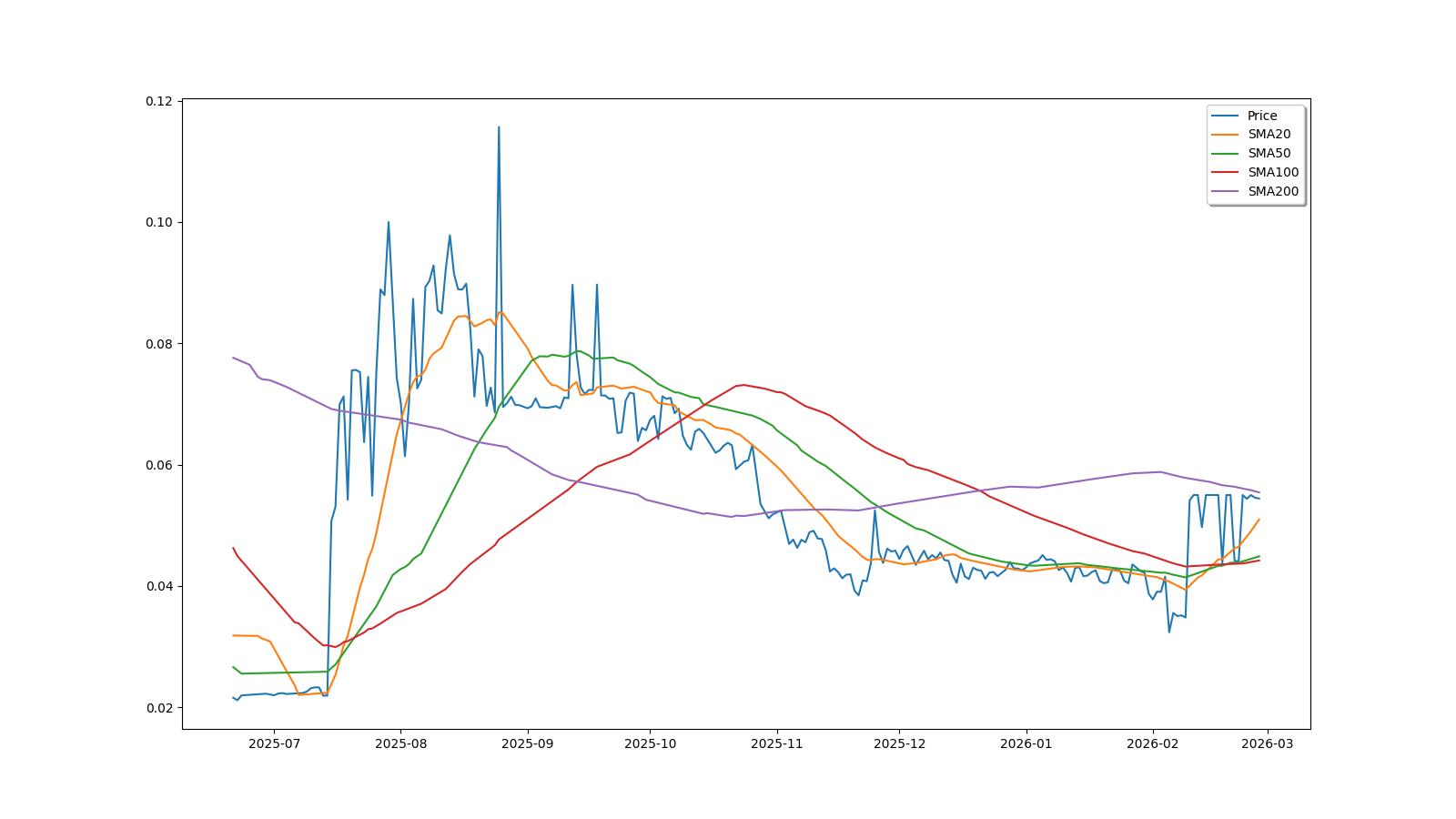 Internxt Simple Moving Averages