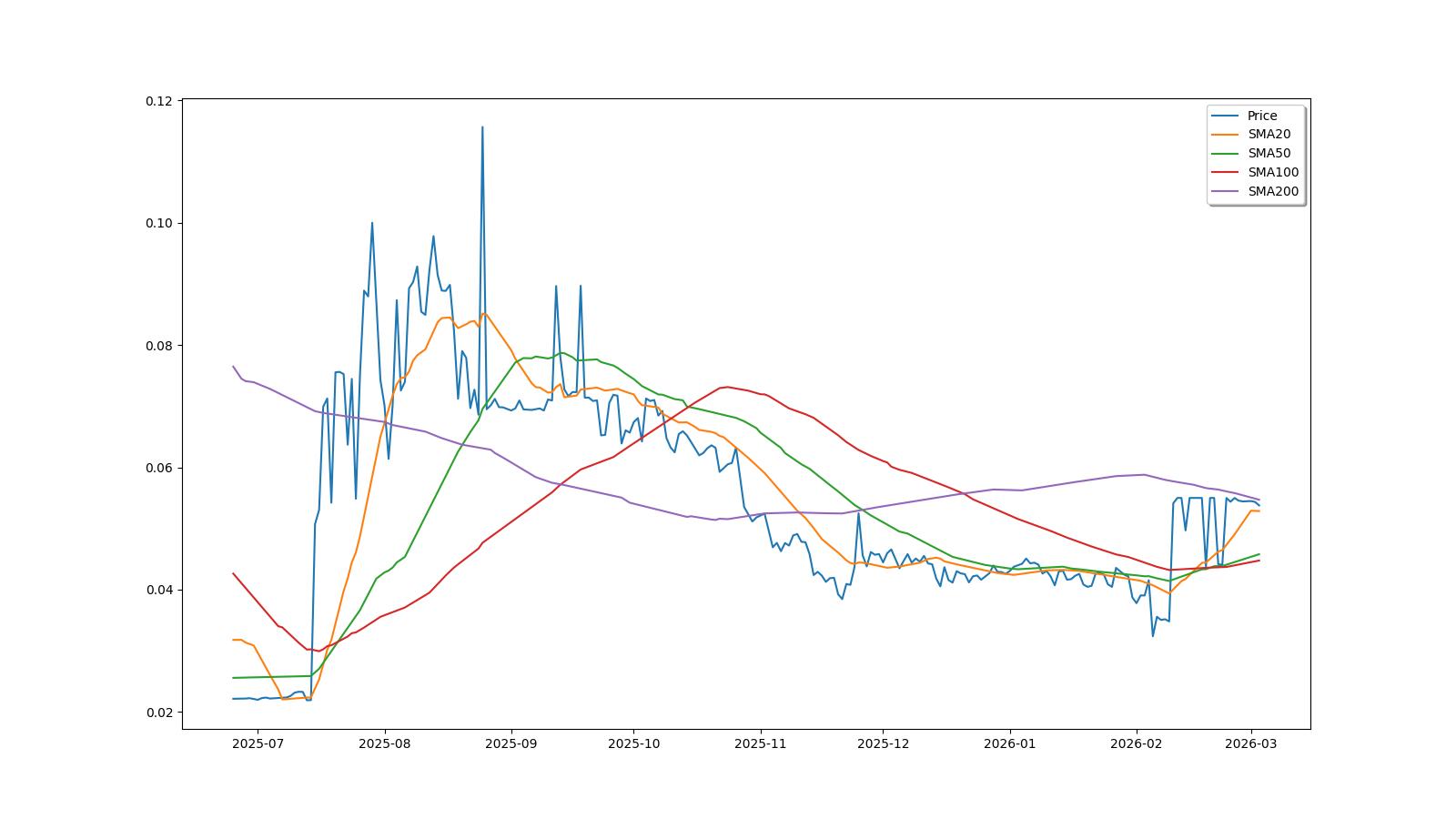 Internxt Simple Moving Averages
