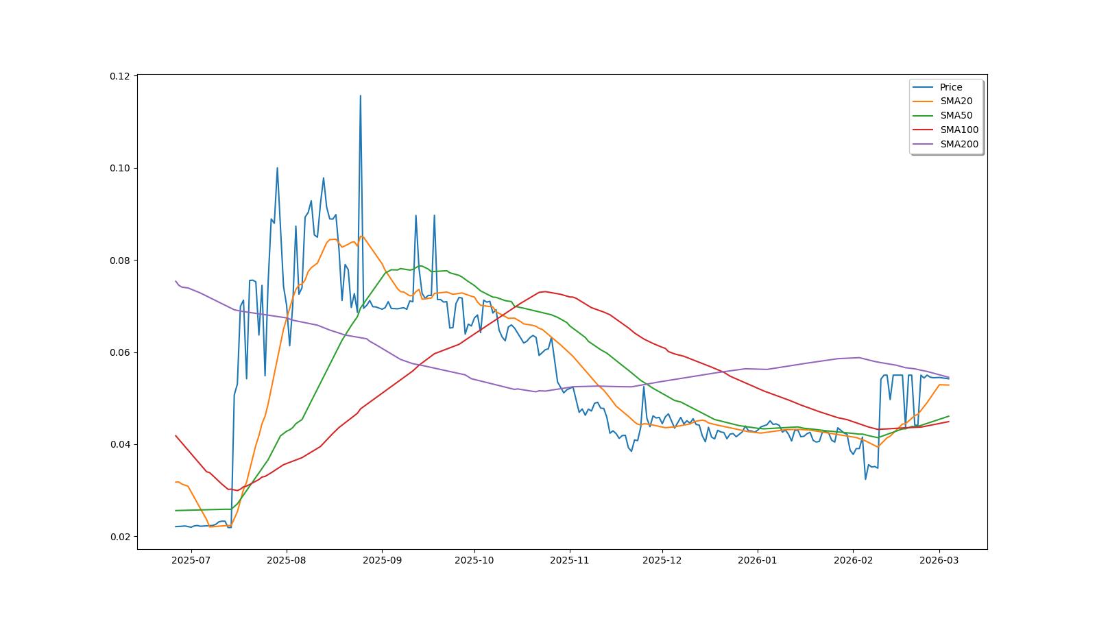 Internxt Simple Moving Averages