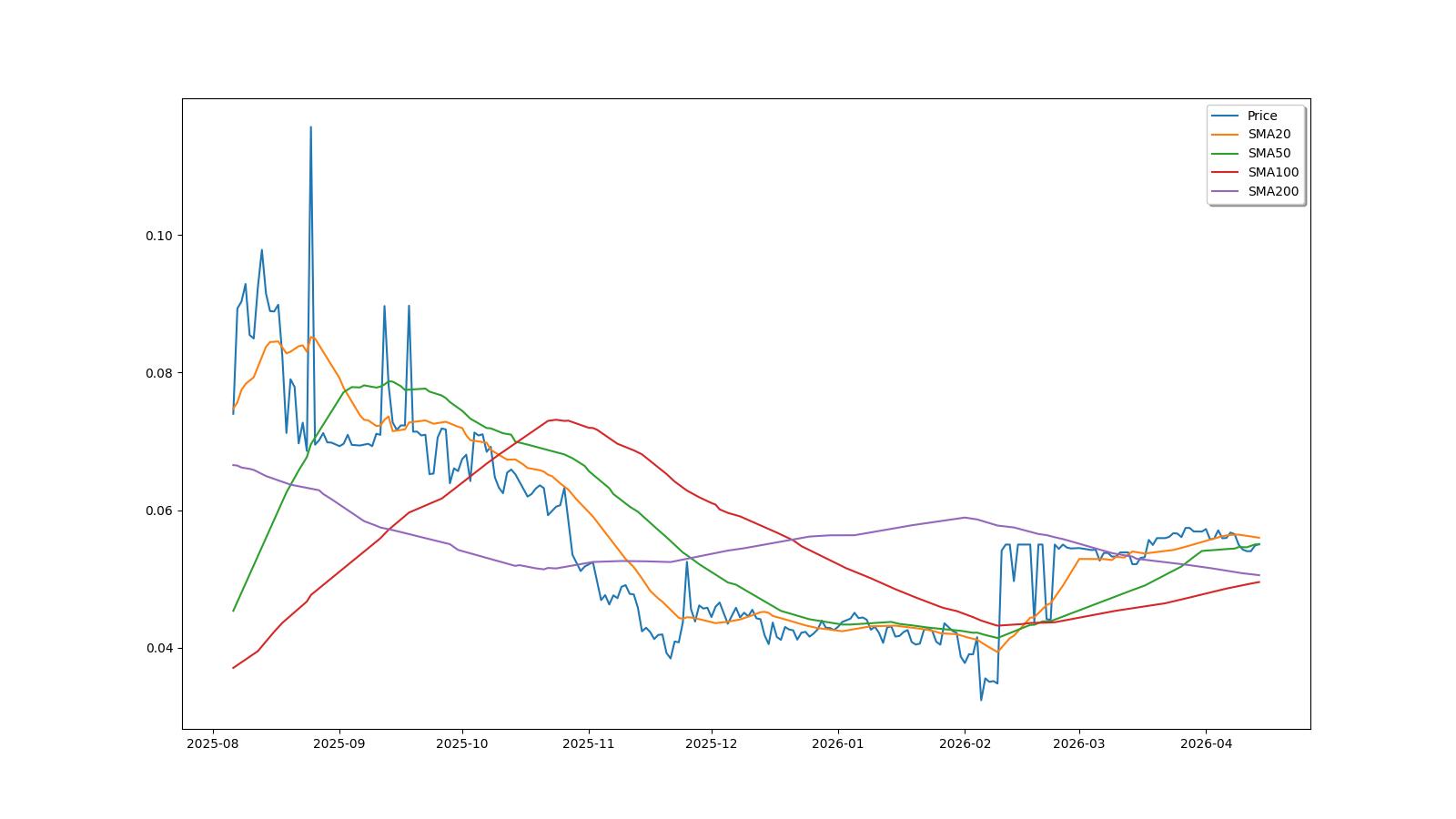Internxt Simple Moving Averages
