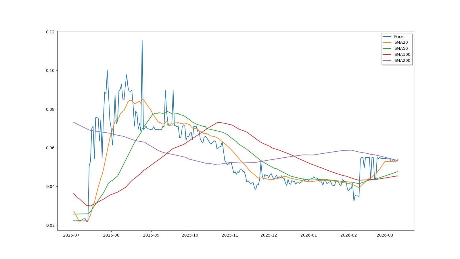 Internxt Simple Moving Averages