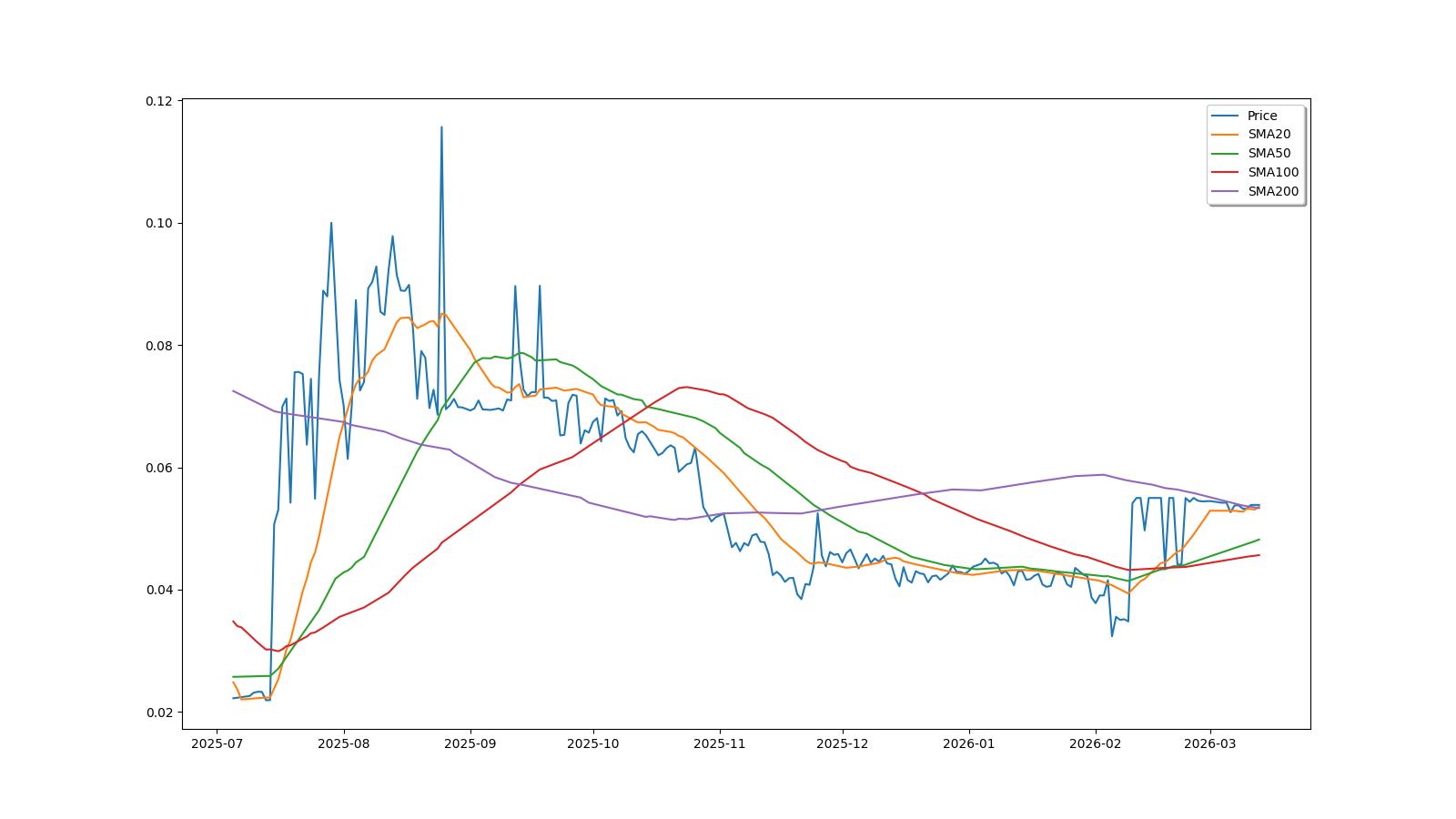 Internxt Simple Moving Averages