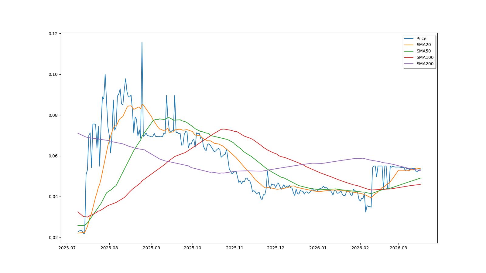 Internxt Simple Moving Averages