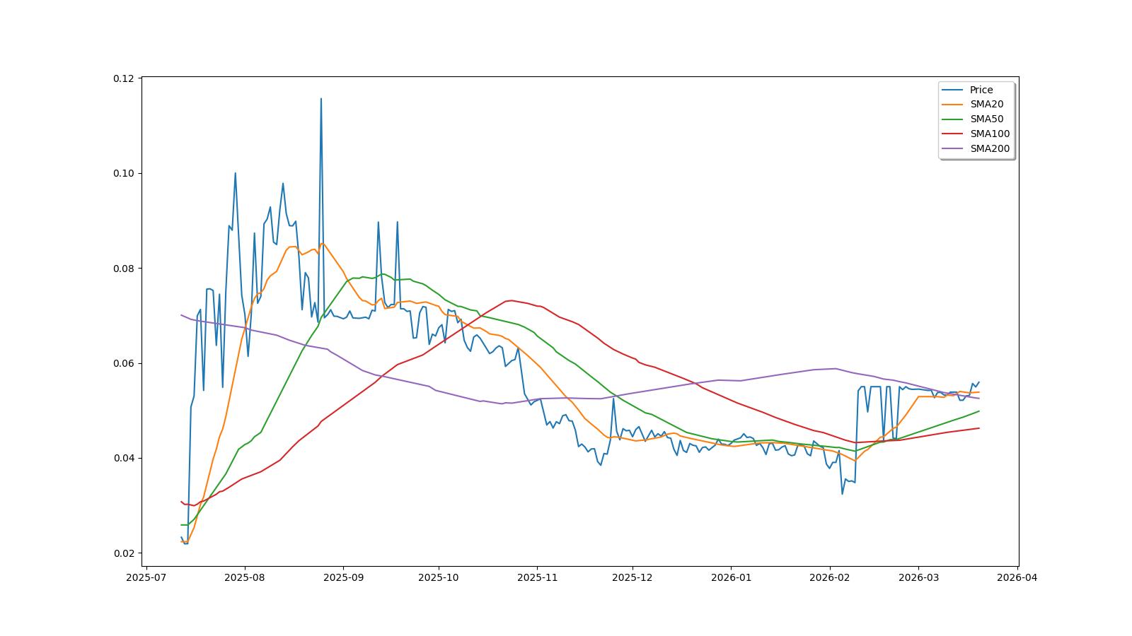 Internxt Simple Moving Averages