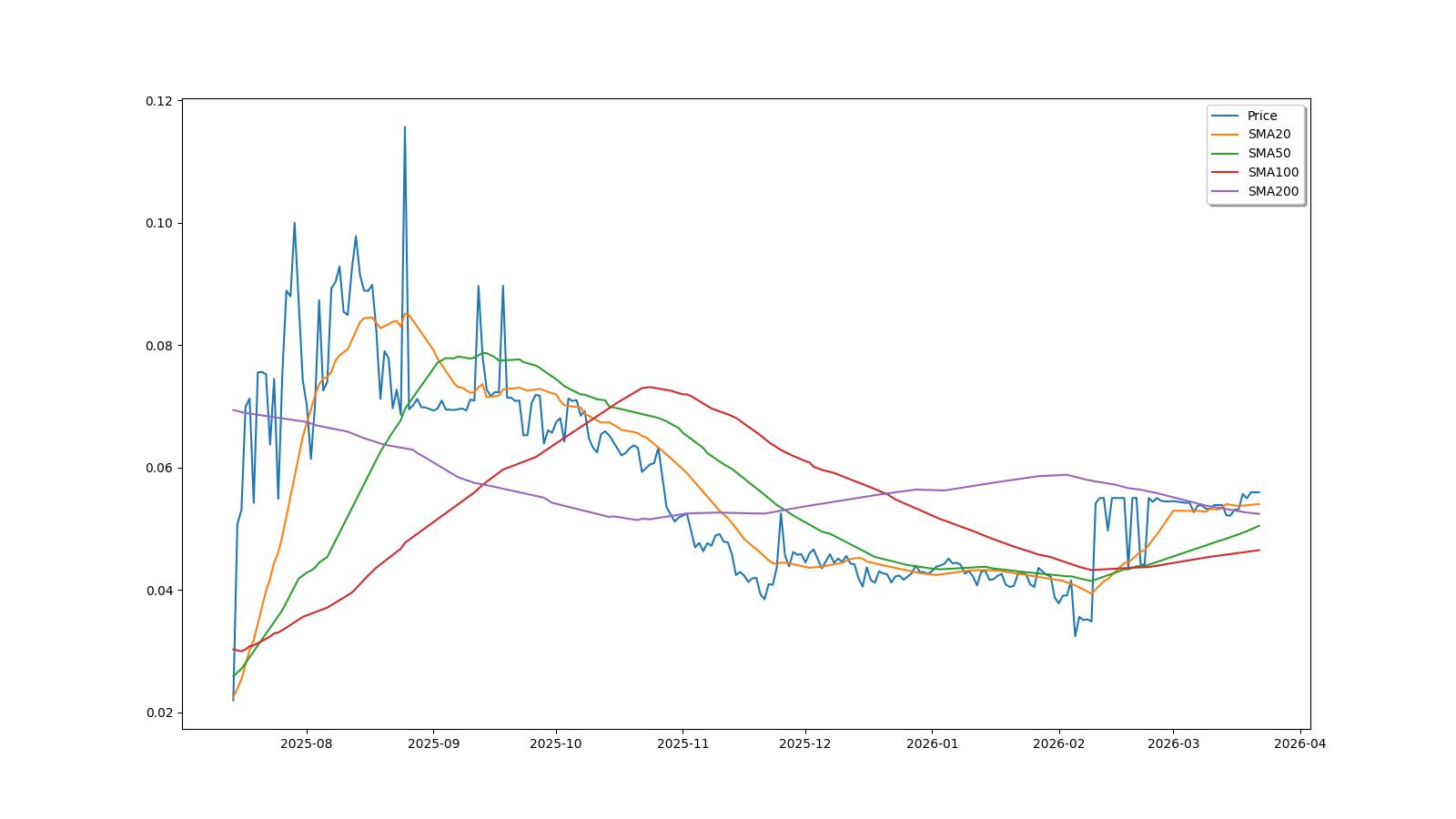 Internxt Simple Moving Averages