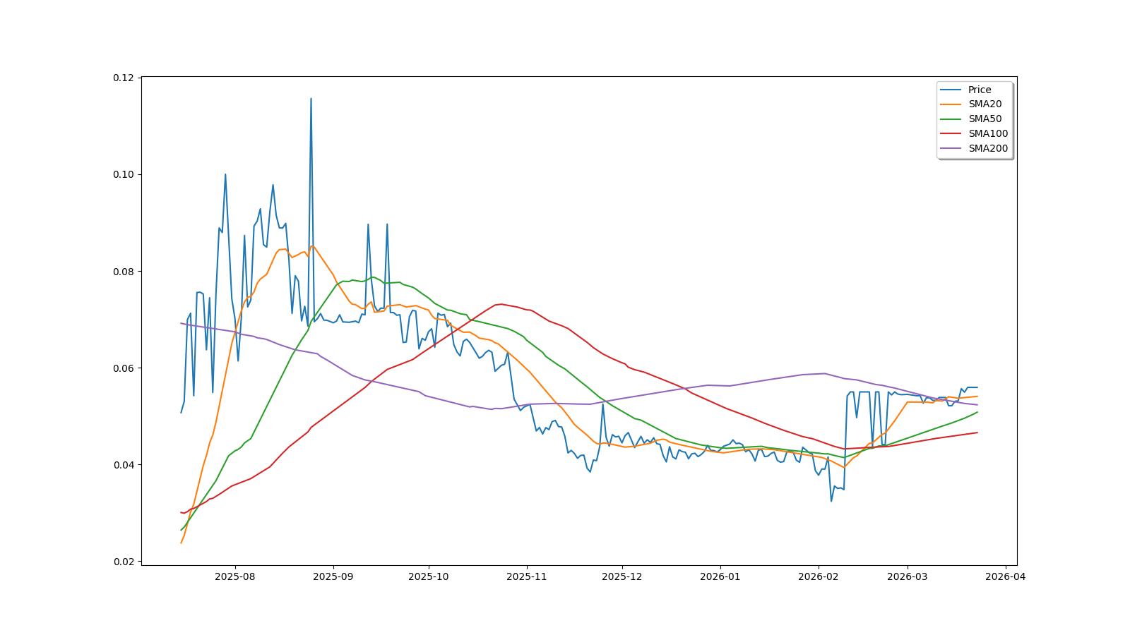 Internxt Simple Moving Averages