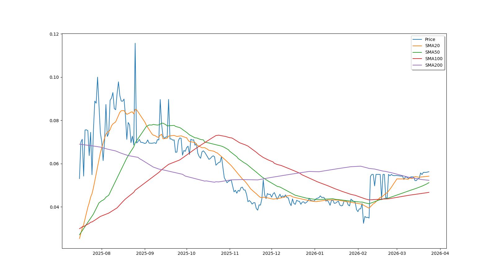 Internxt Simple Moving Averages