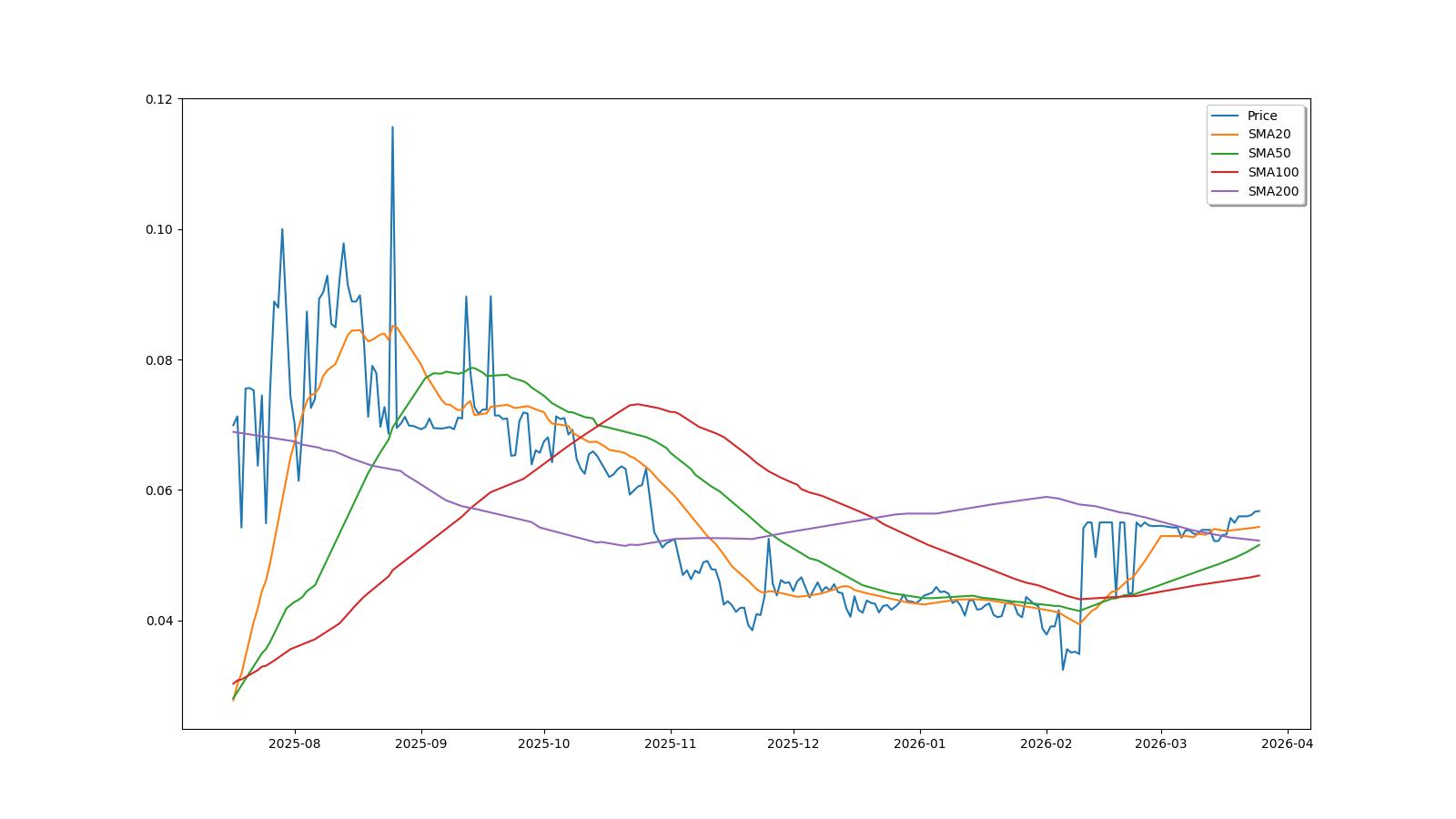 Internxt Simple Moving Averages
