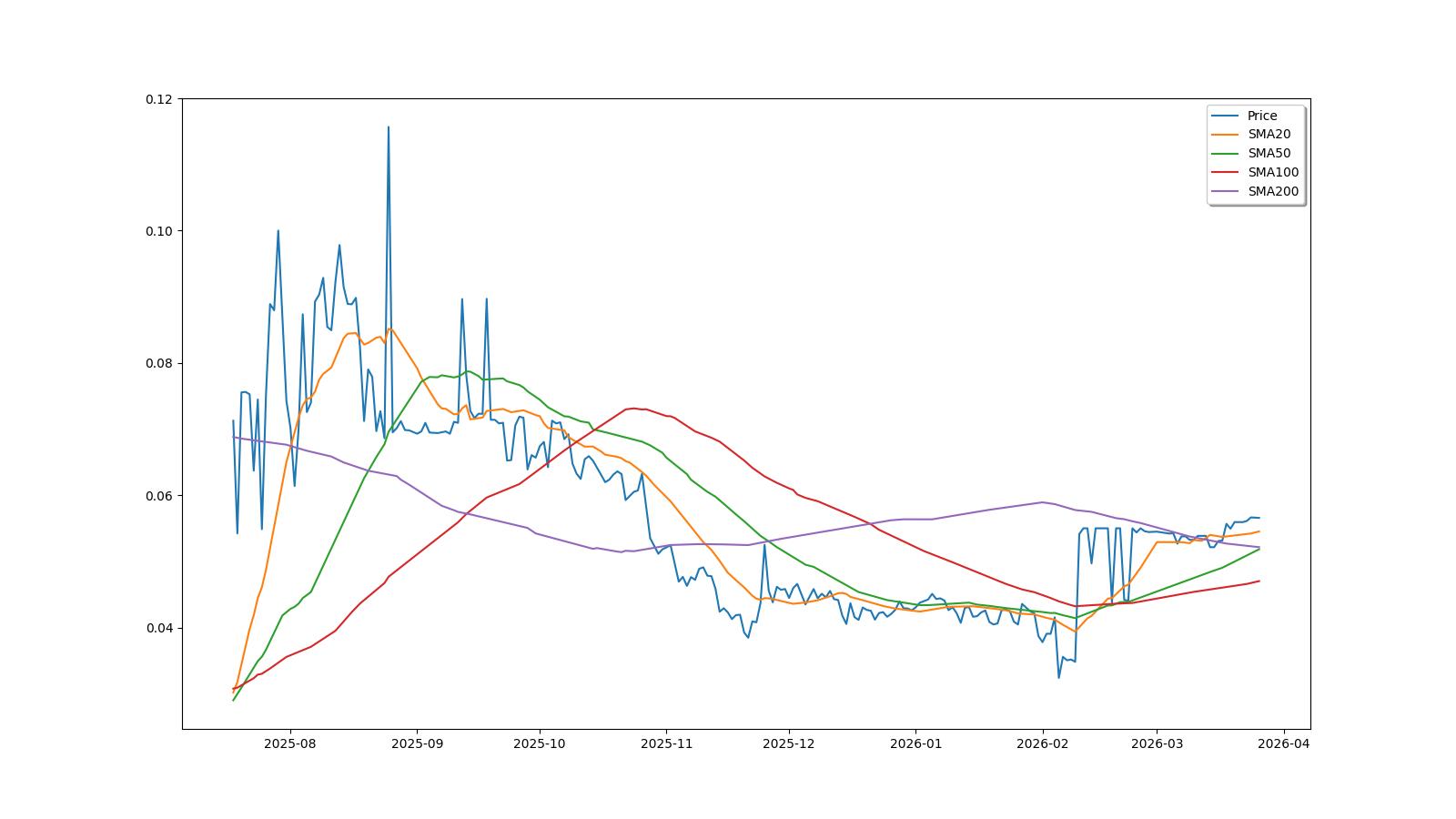 Internxt Simple Moving Averages